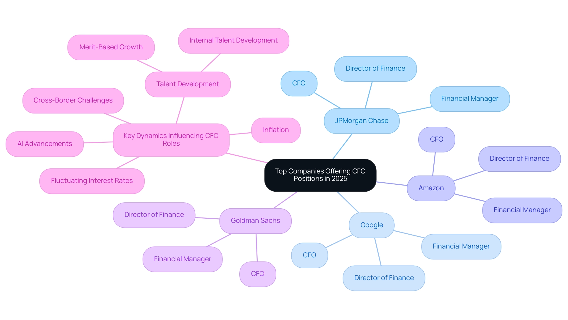 The central node represents the focus on CFO positions, with branches indicating major companies, roles, and influencing dynamics in the finance sector.