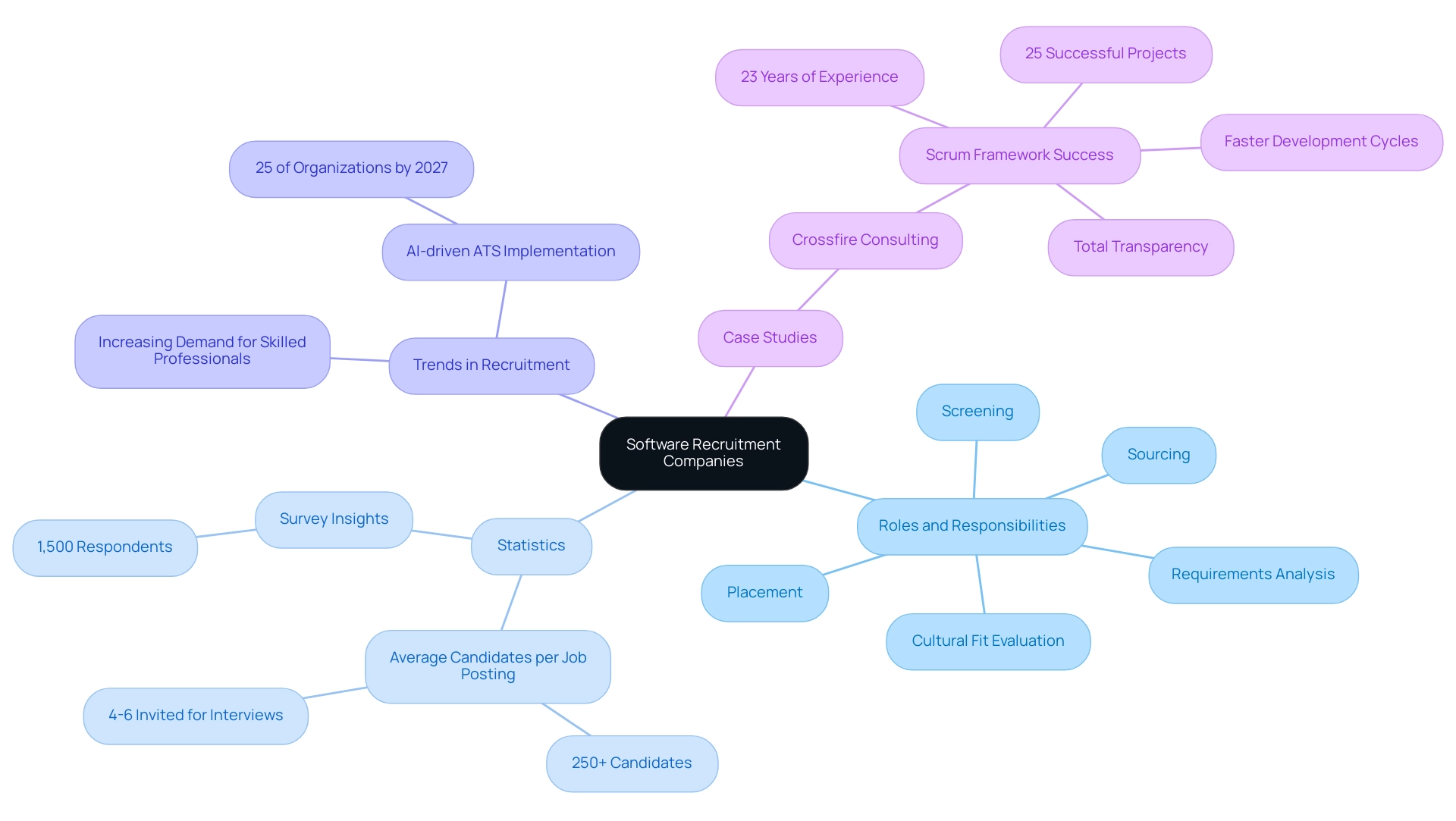 Main branches represent key themes in the recruitment process, with different colors denoting different themes such as roles, statistics, and trends.
