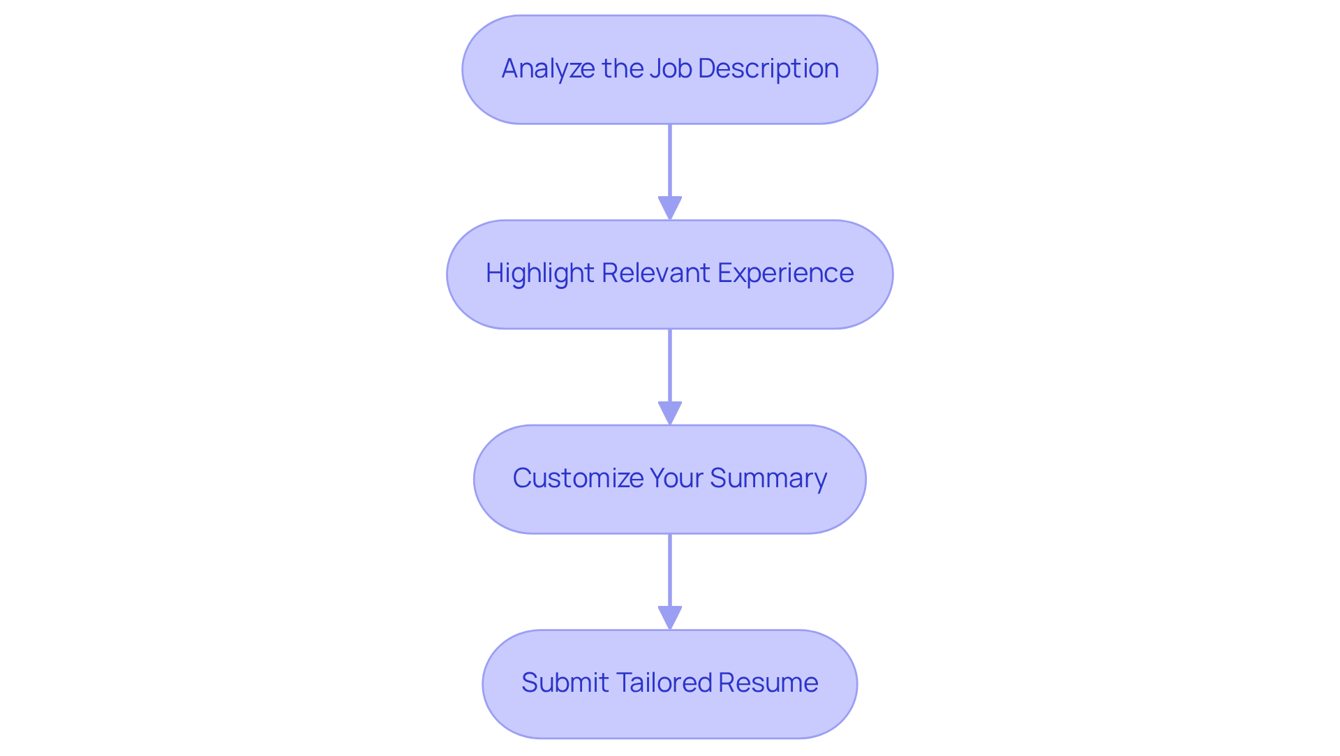 Each box represents a step in the process of customizing your resume — start at the top and follow the arrows down to see the order of actions needed. Each box represents a step in the process of customizing your resume — start at the top and follow the arrows down to see the order of actions needed.