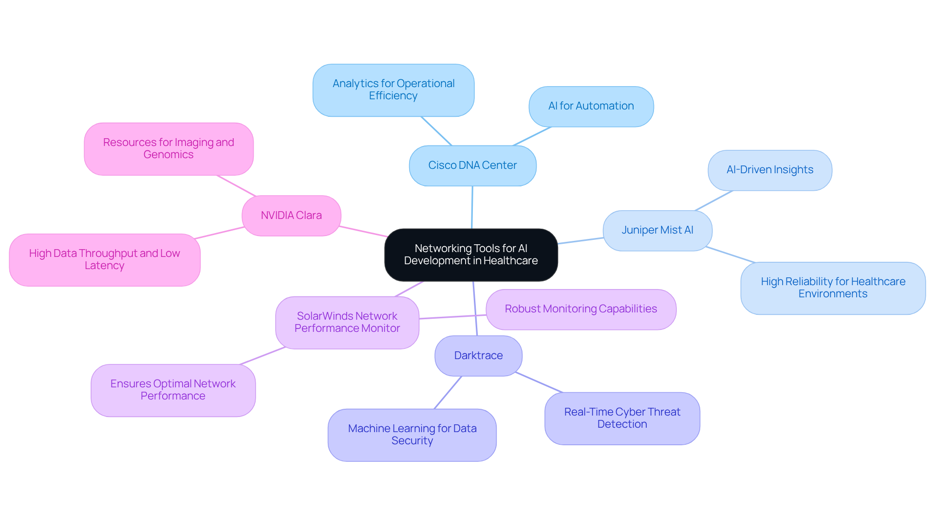 The central node represents the main topic, while each branch shows a specific networking tool. The sub-branches highlight the unique features and advantages of each tool, helping you understand their roles in AI development for healthcare. The central node represents the main topic, while each branch shows a specific networking tool. The sub-branches highlight the unique features and advantages of each tool, helping you understand their roles in AI development for healthcare.