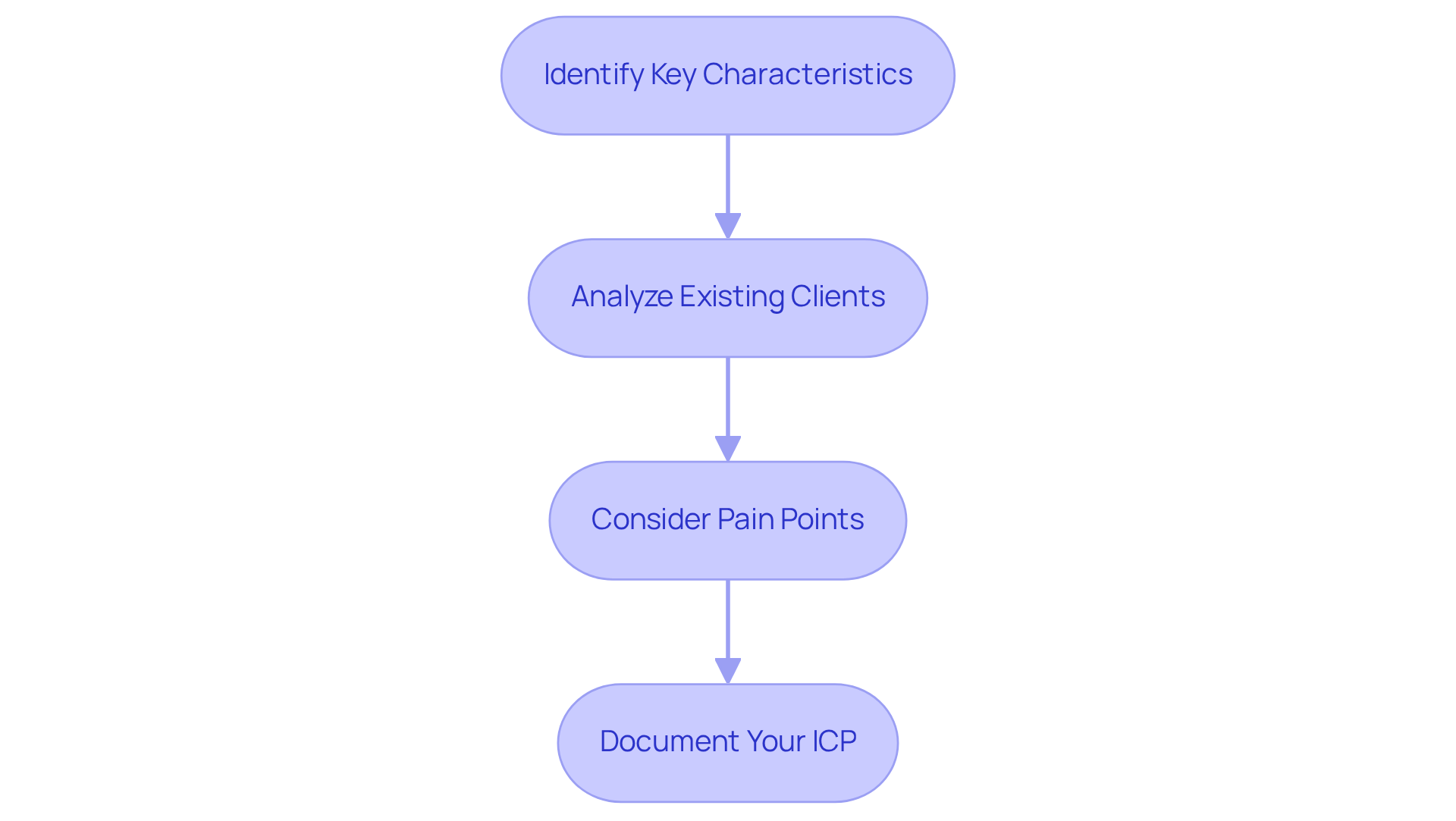 Each box represents a specific step in defining your Ideal Customer Profile. Follow the arrows to see how each step builds upon the previous one, guiding you towards a well-defined ICP.
