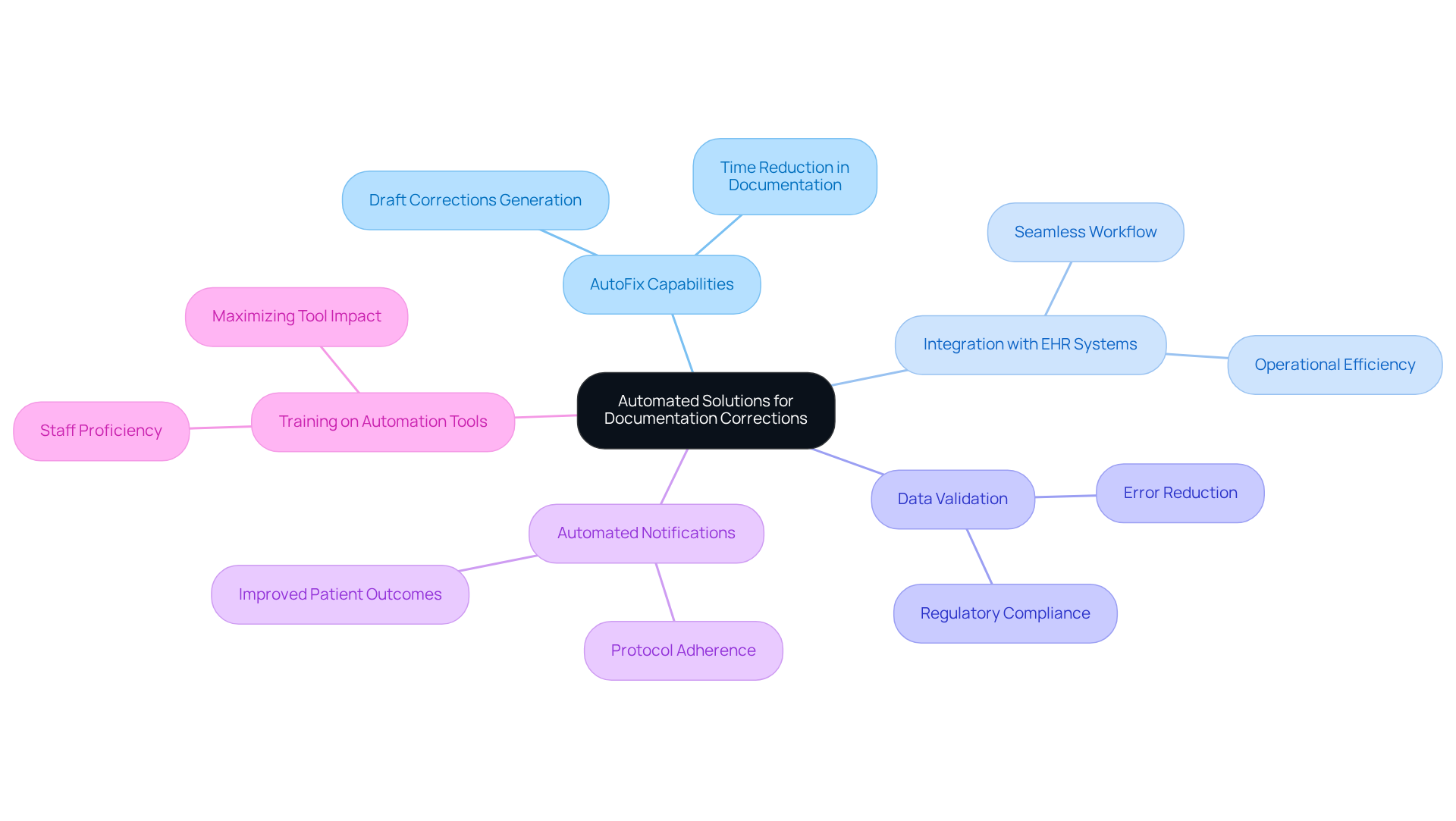 The center represents the main topic of automated solutions. Each branch shows a key area of focus, and the sub-branches provide more details about the benefits and processes involved. Follow the branches to see how each aspect contributes to improving documentation practices.