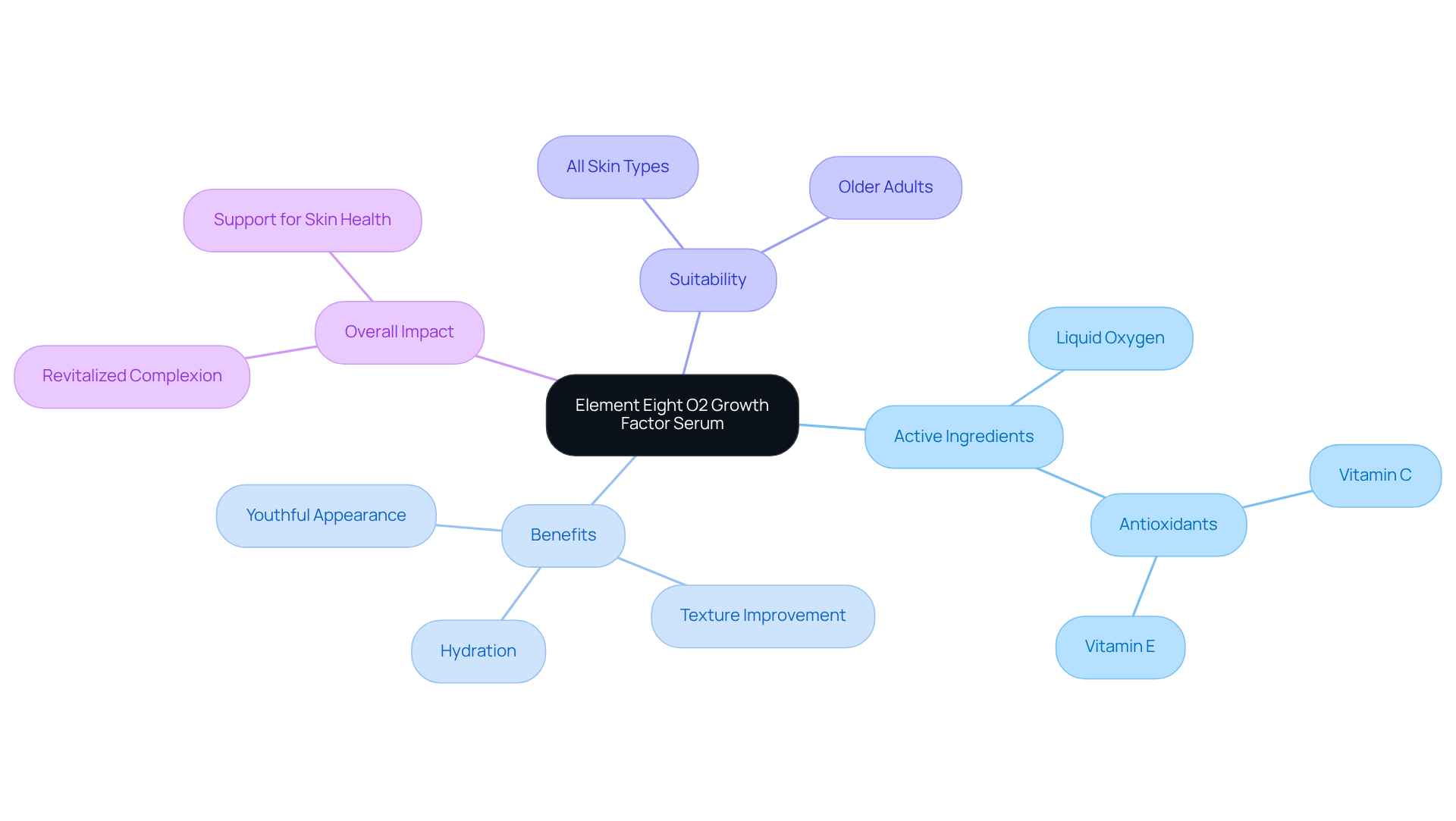 This mindmap starts with the serum at the center, branching out to show its key ingredients and benefits. Each branch represents a different aspect of the serum, helping you understand how it works and who it’s for. This mindmap starts with the serum at the center, branching out to show its key ingredients and benefits. Each branch represents a different aspect of the serum, helping you understand how it works and who it’s for.