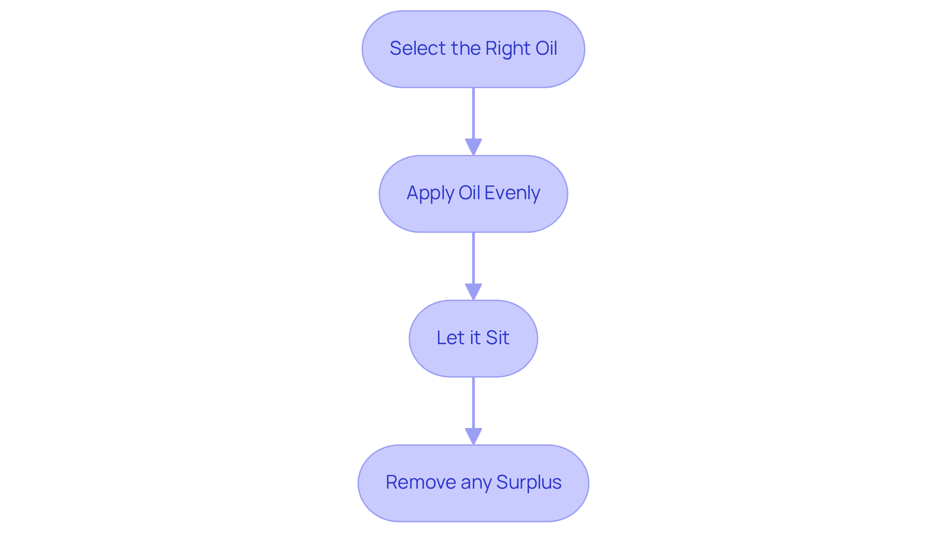 Each box represents a step in the re-oiling process. Follow the arrows to see the order in which you should perform each action for optimal results.