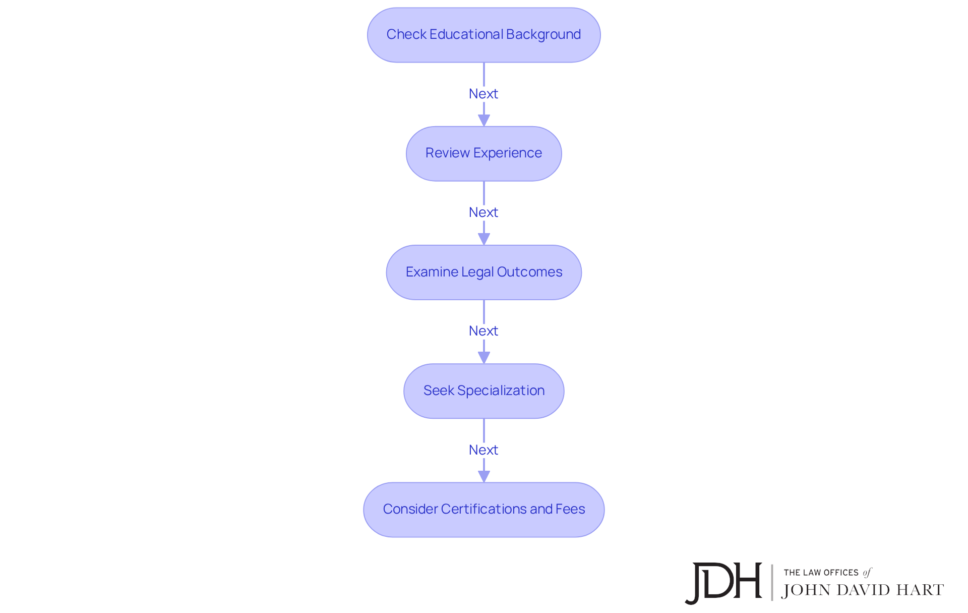 Each box represents a step in the process of choosing the right lawyer. Follow the arrows to see the order of steps you should take, from checking their education to understanding their fees.