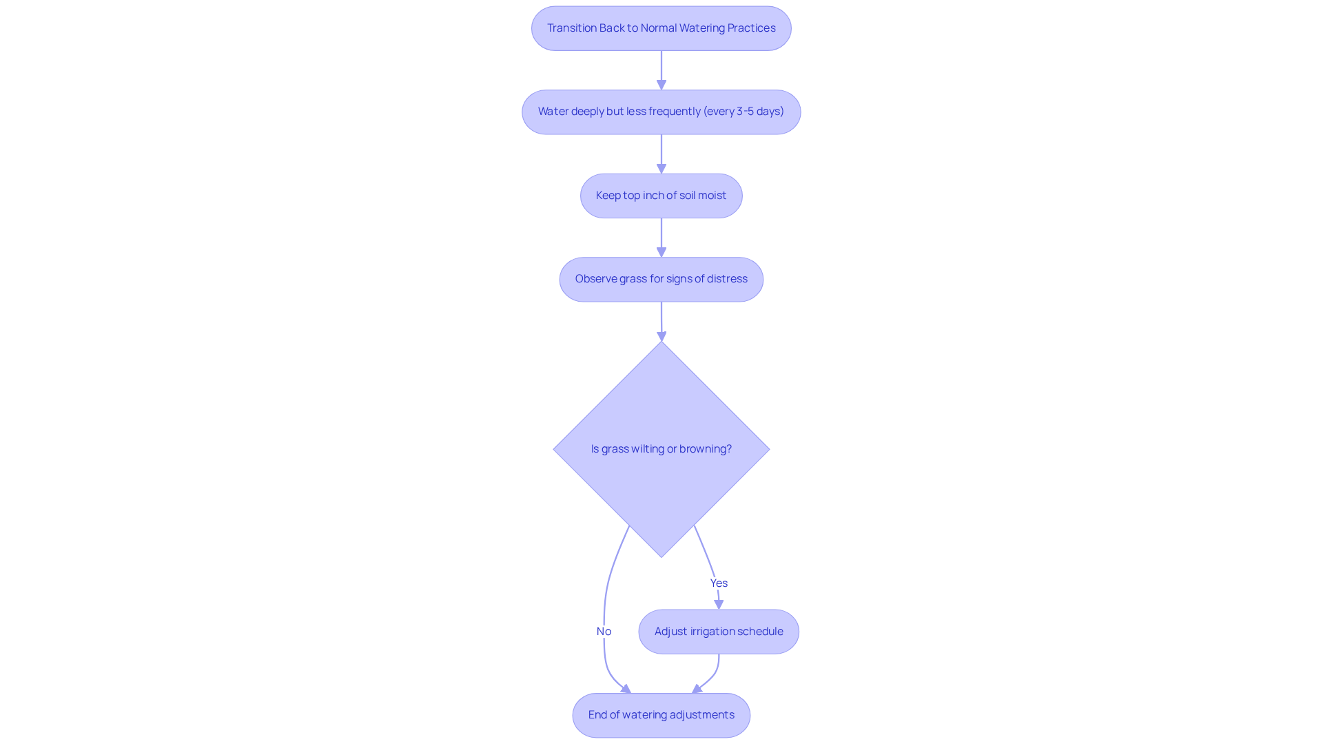 Follow the arrows to see the steps for watering your newly overseeded grass. Each box represents an action or decision point to help you nurture your lawn effectively. Follow the arrows to see the steps for watering your newly overseeded grass. Each box represents an action or decision point to help you nurture your lawn effectively.