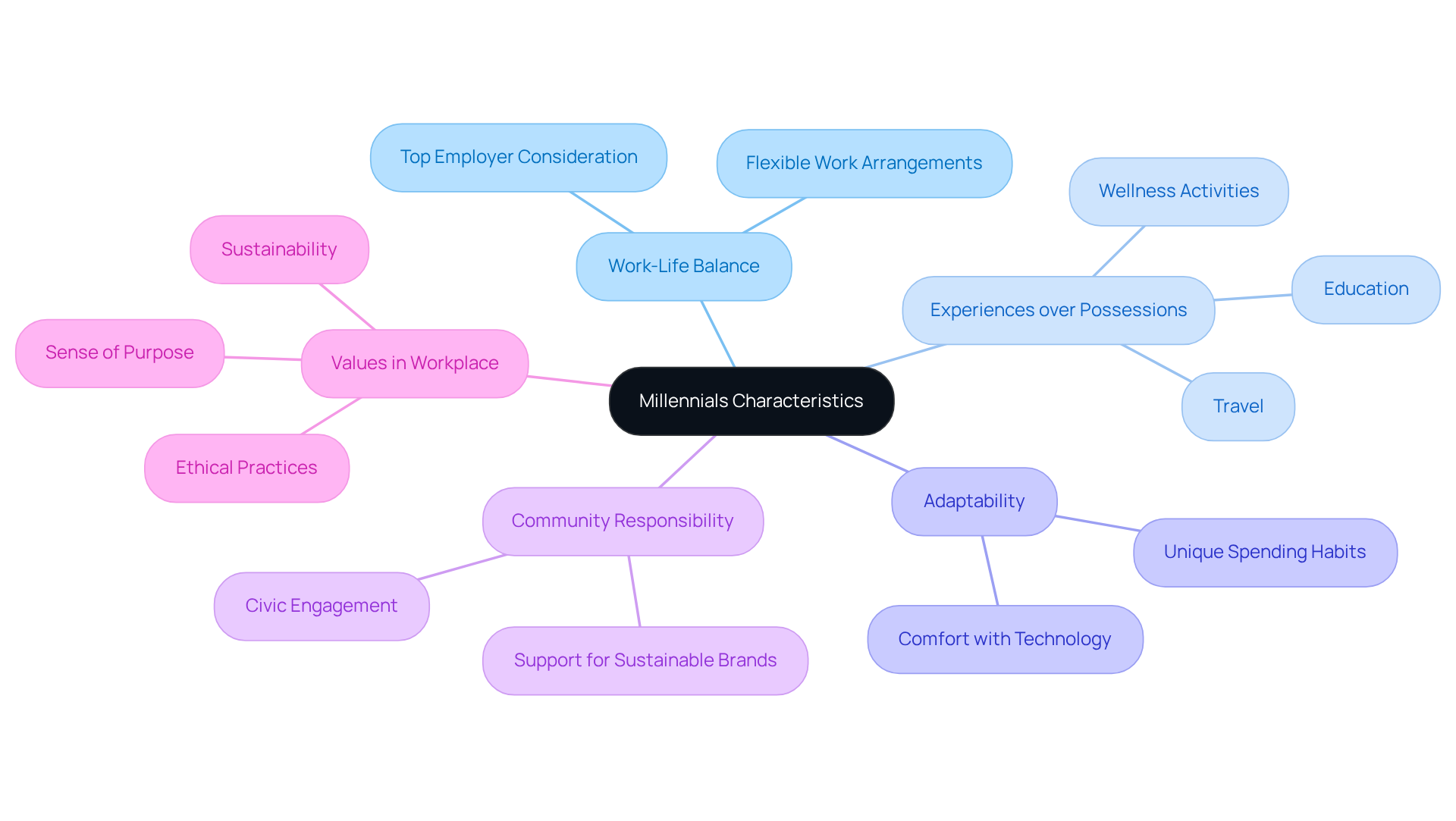 What Years Are Gen Millennials? Understanding Their Impact - Bright ...