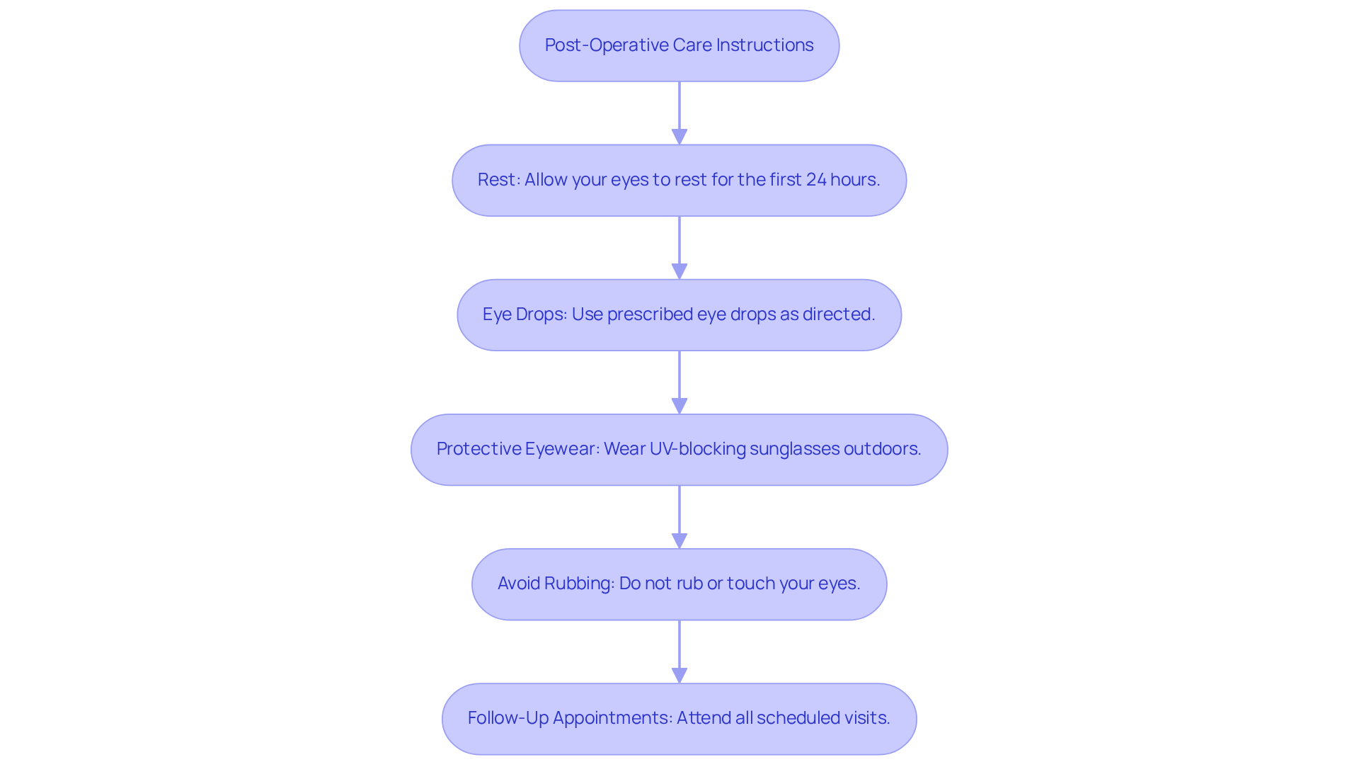 This flowchart guides you through the essential steps to take after your eye surgery. Each box represents a specific instruction to help you recover smoothly. Follow the arrows to see the order of steps and ensure you don’t miss any important care instructions. This flowchart guides you through the essential steps to take after your eye surgery. Each box represents a specific instruction to help you recover smoothly. Follow the arrows to see the order of steps and ensure you don’t miss any important care instructions.