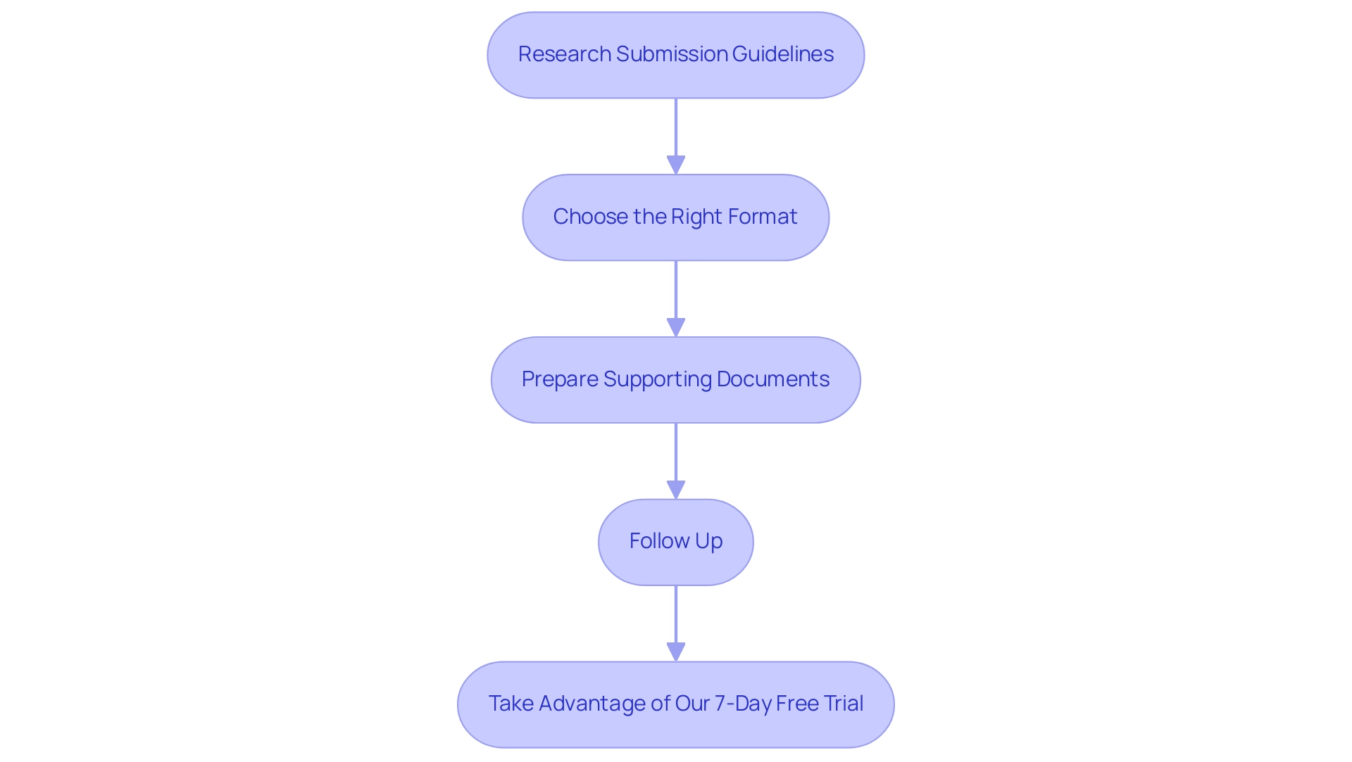 Each box represents a step in the submission process, with arrows indicating the order in which steps should be completed. Each box represents a step in the submission process, with arrows indicating the order in which steps should be completed.