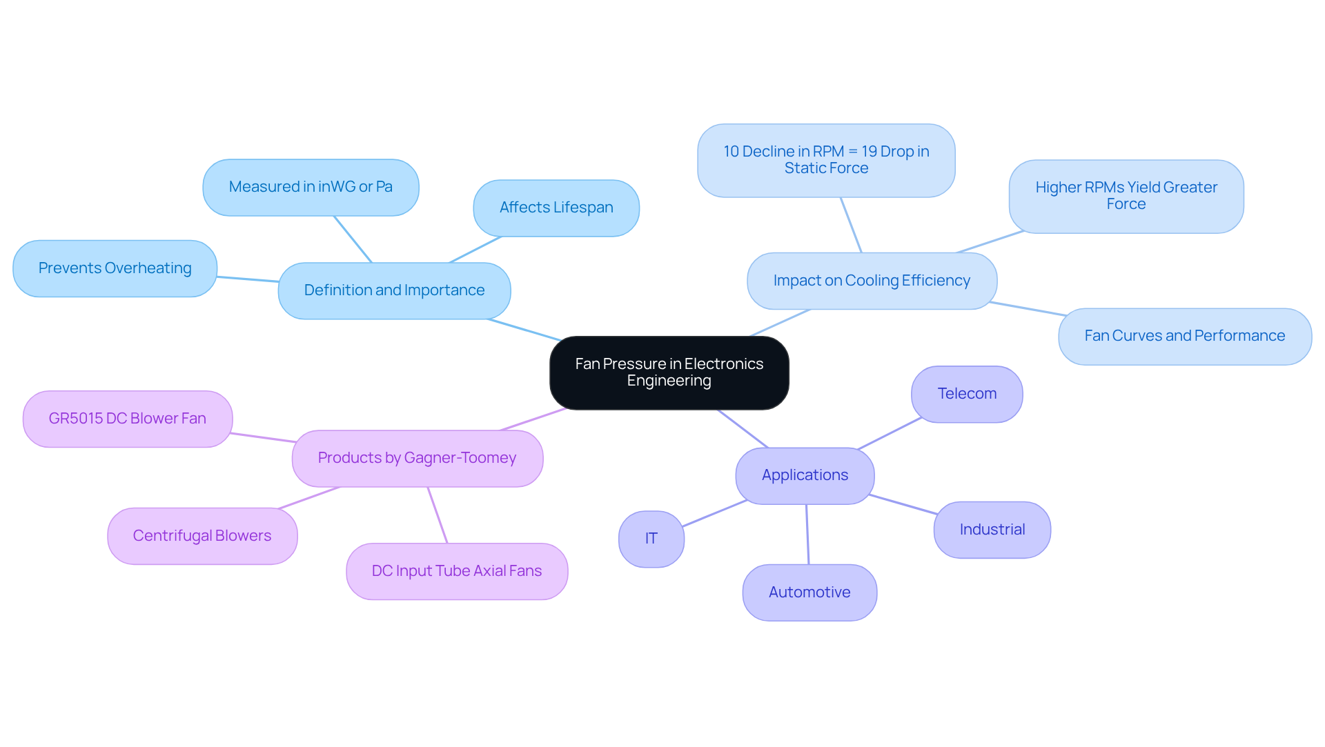 The center node represents fan pressure. Branches illustrate its importance and impact in various sectors, with sub-nodes detailing specific aspects and products related to cooling efficiency. The center node represents fan pressure. Branches illustrate its importance and impact in various sectors, with sub-nodes detailing specific aspects and products related to cooling efficiency.