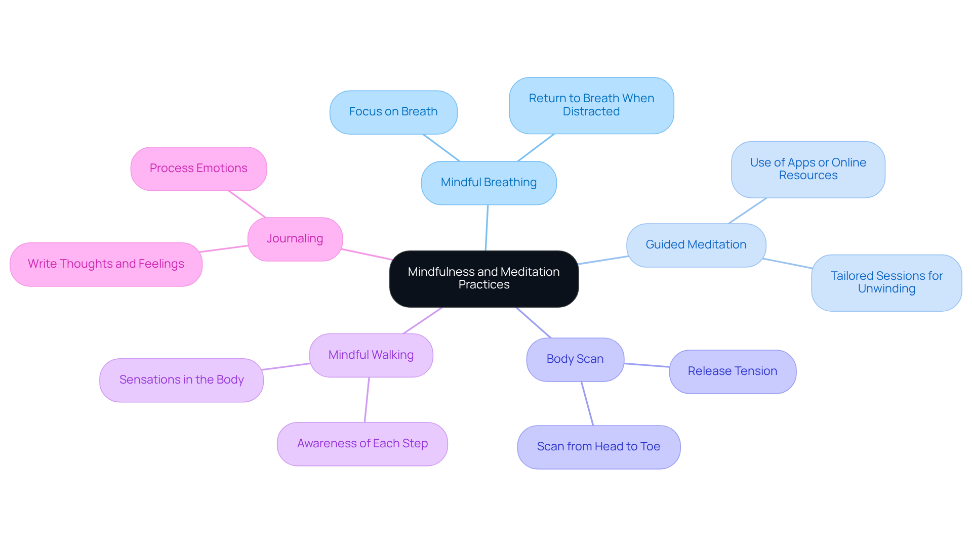 This mindmap shows different techniques you can use to practice mindfulness and meditation. Start at the center with the main idea, then follow the branches to explore each practice and how it can help you find peace and clarity.
