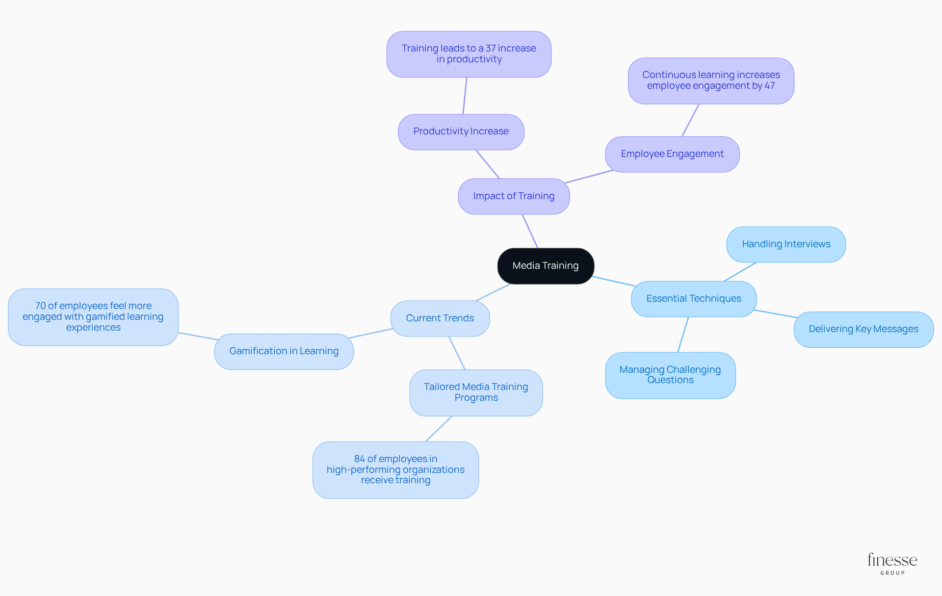 This mindmap outlines the critical aspects of media training. The center shows the main concept, and branches represent essential techniques, trends, and impacts, with specific statistics illustrating the importance and effectiveness of training.