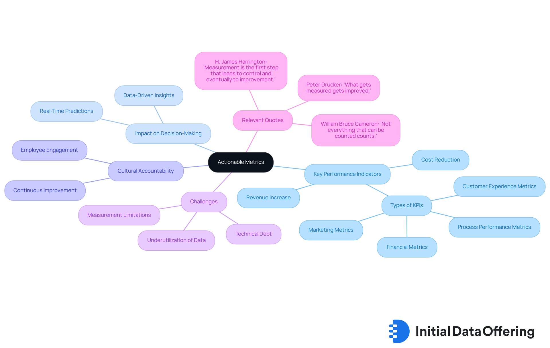 The center shows the main focus on actionable metrics. Each branch represents a related concept, illustrating how KPIs drive informed decision-making and the challenges organizations face in utilizing data effectively. The center shows the main focus on actionable metrics. Each branch represents a related concept, illustrating how KPIs drive informed decision-making and the challenges organizations face in utilizing data effectively.