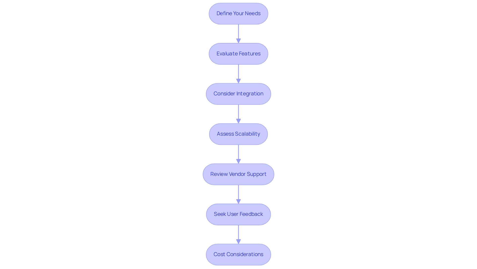 This flowchart outlines the steps to select the right software for your hedge fund. Start at the top with 'Define Your Needs' and follow the arrows down to see how each step connects to the next, leading you through the entire selection process.