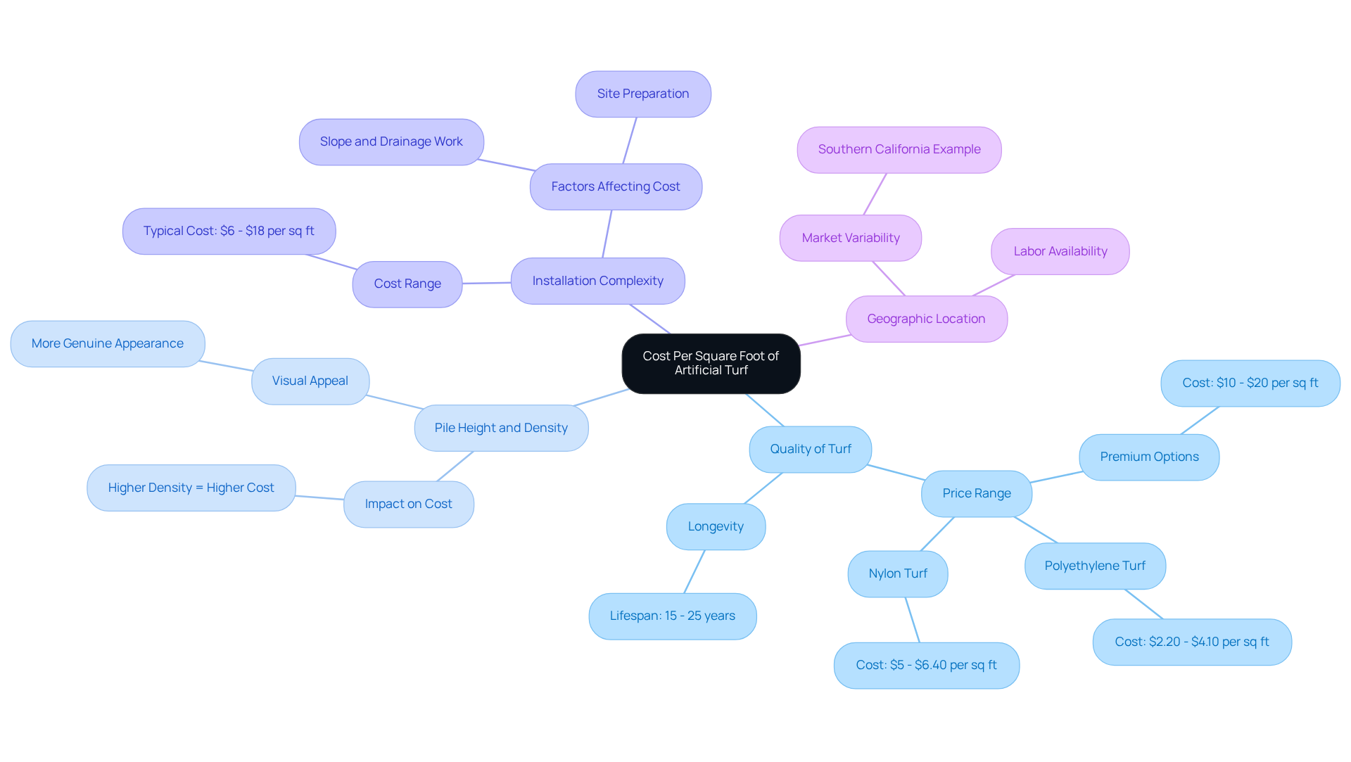 The central node represents the overall cost, while the branches show the different factors that affect it. Each factor has its own details, helping you understand what influences pricing and how to make informed decisions.