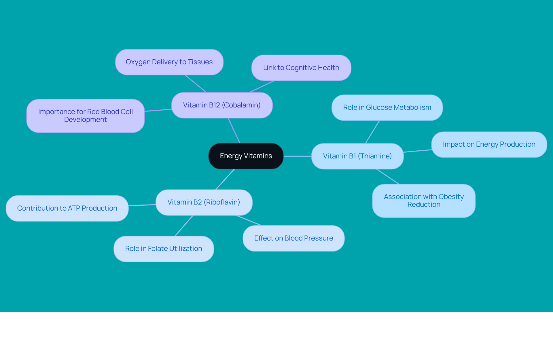 The central node represents energy vitamins, while the branches show specific B vitamins and their contributions to energy production. Each color-coded branch helps you easily identify the vitamins and their functions.