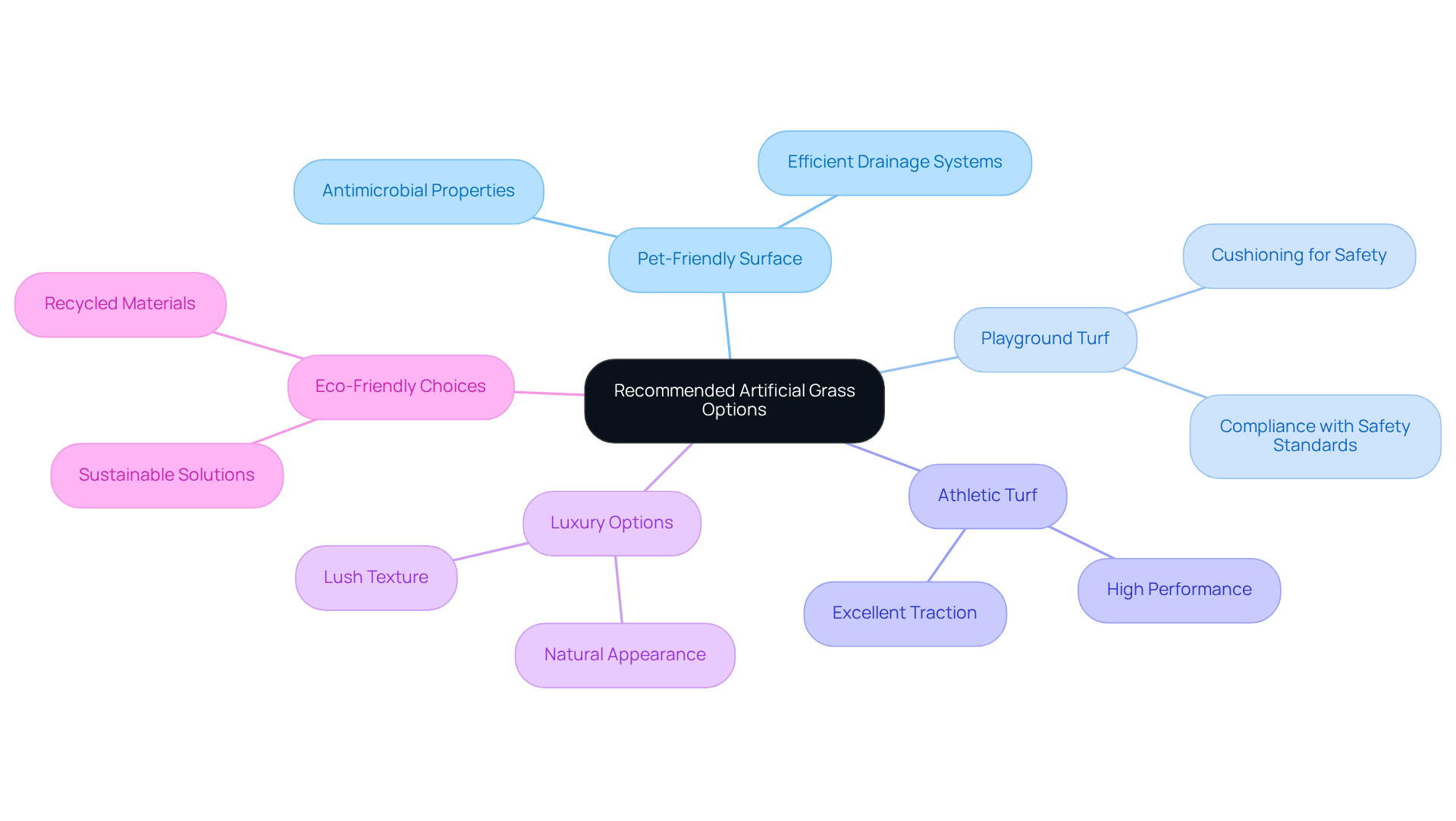 The center shows the main topic, and each branch represents a different type of artificial grass. Follow the branches to learn about the unique features of each option. The center shows the main topic, and each branch represents a different type of artificial grass. Follow the branches to learn about the unique features of each option.
