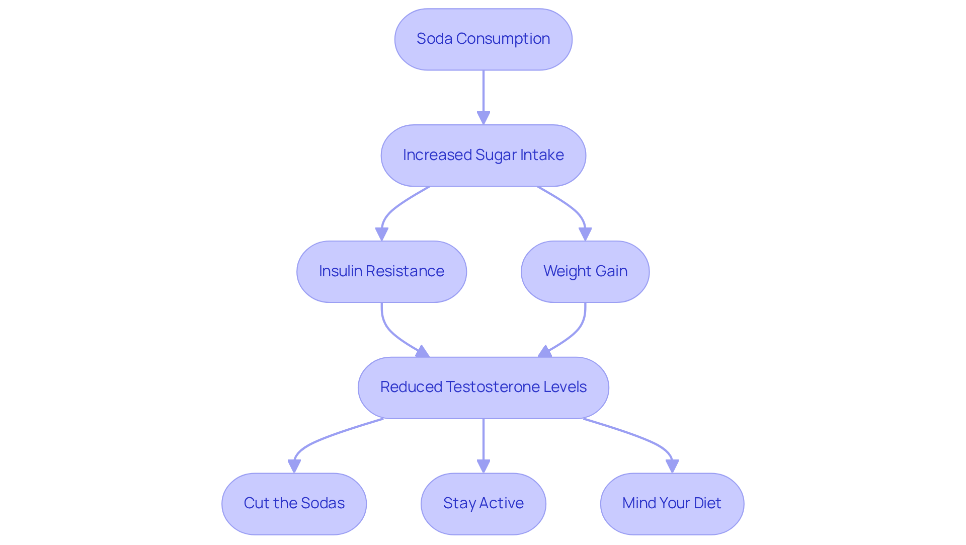 This flowchart shows how drinking sugary sodas can lead to lower testosterone levels and what steps you can take to improve your hormone health. Follow the arrows to see the connections and solutions!