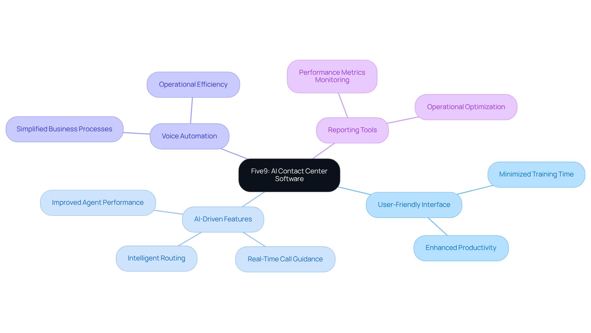 The central node represents Five9, while the branches show its main features and benefits. Each sub-branch provides more detail, helping you understand how these elements contribute to a better client experience.