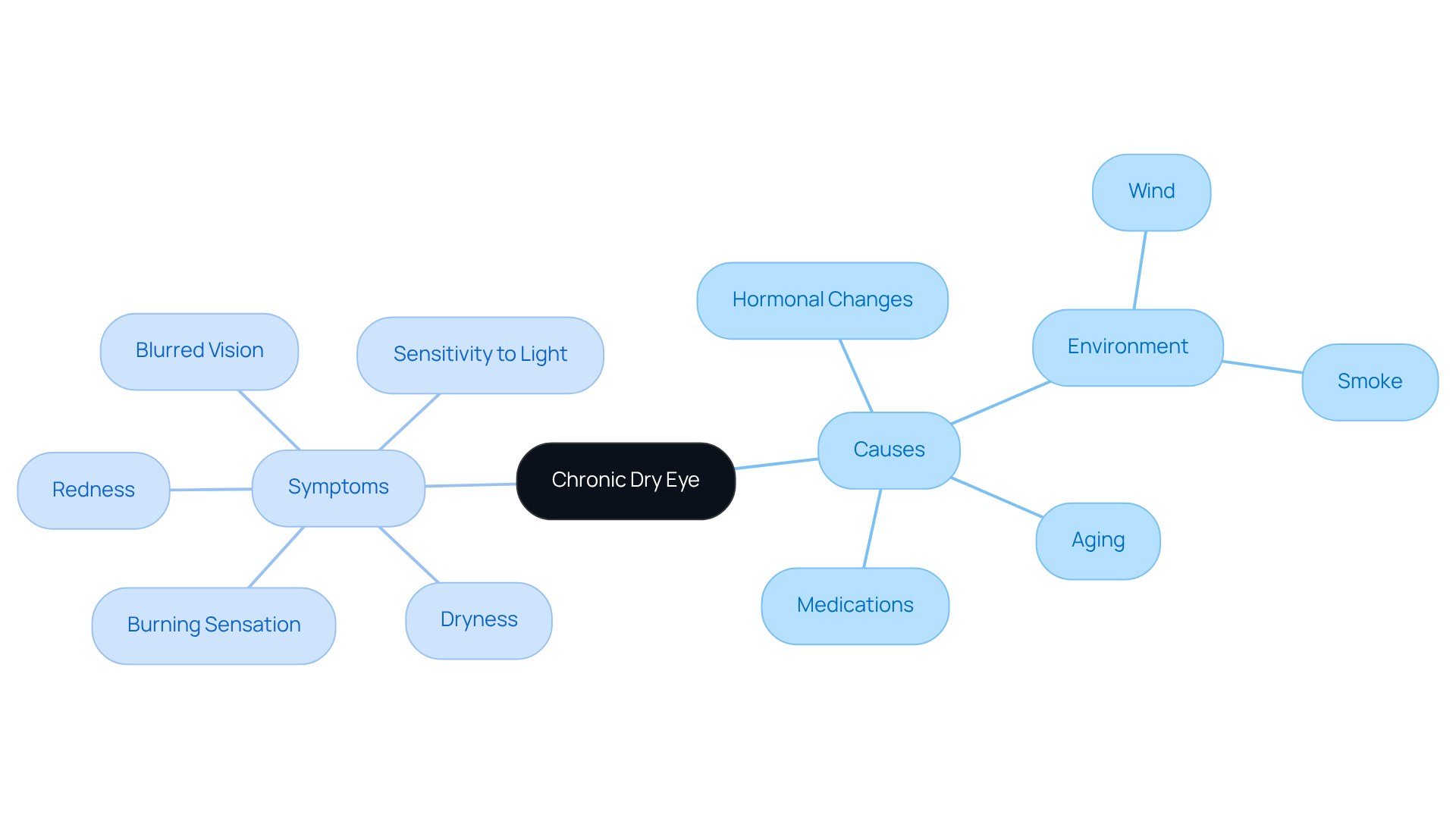 This mindmap illustrates the key causes and symptoms of chronic dry eye. Start at the center with the main topic, then follow the branches to see what factors contribute to the condition and what symptoms you might experience. This mindmap illustrates the key causes and symptoms of chronic dry eye. Start at the center with the main topic, then follow the branches to see what factors contribute to the condition and what symptoms you might experience.