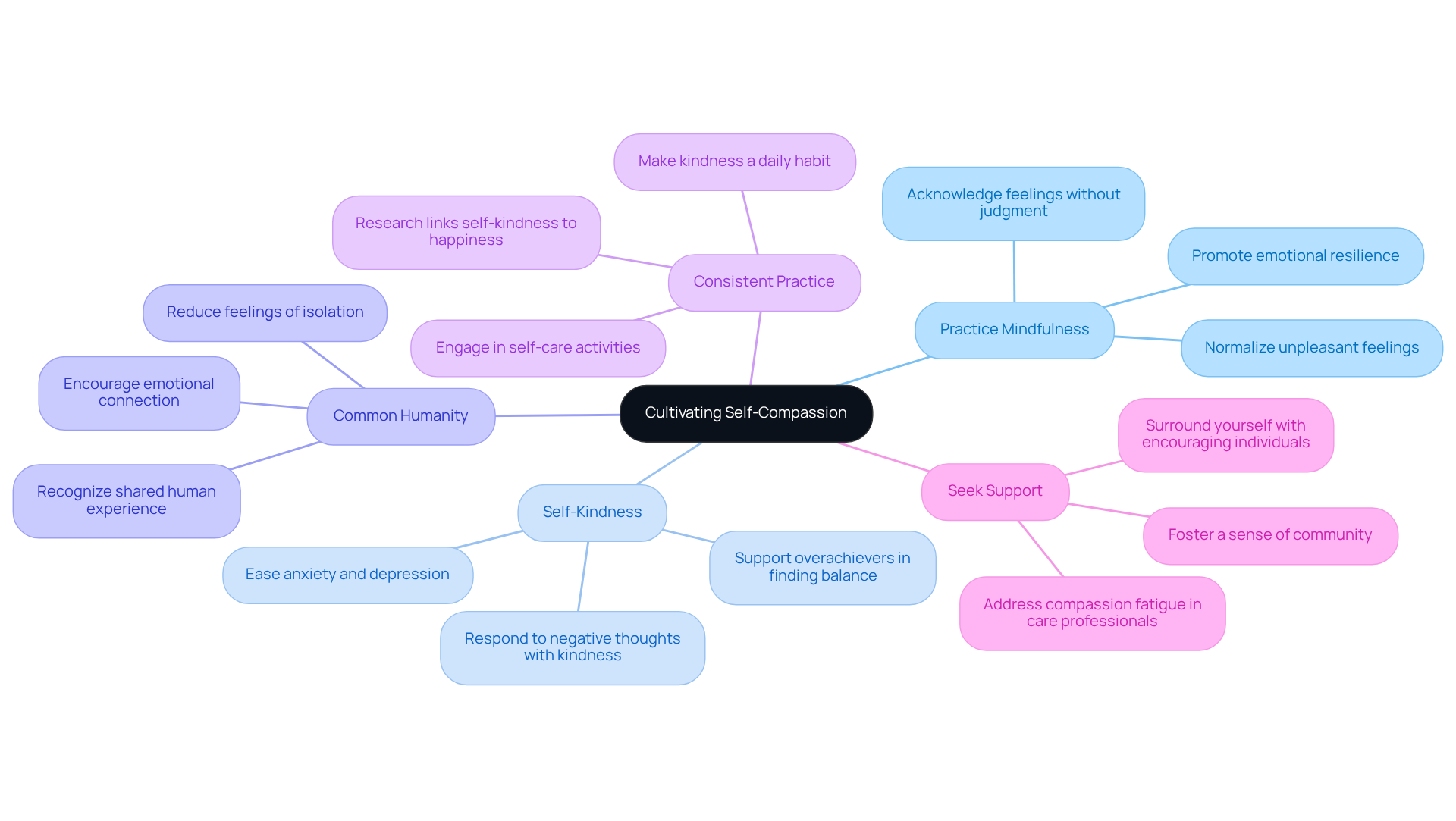 This mindmap starts with the central idea of self-compassion and branches out into five key strategies. Each branch represents a different approach to being kinder to yourself, with further details on how to implement these strategies. The colors help differentiate each strategy, making it easier to follow and understand.
