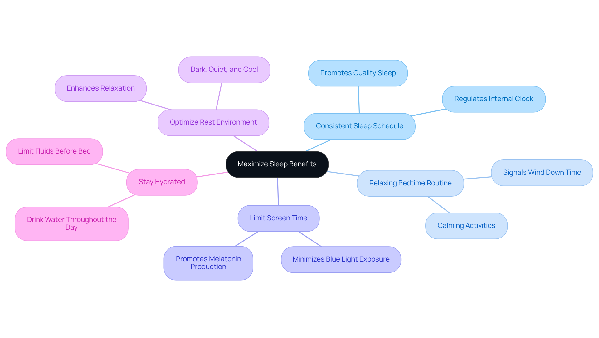 This mindmap shows various strategies to improve sleep quality. Each branch represents a different tip, and you can follow the branches to see how each one contributes to better sleep. The central idea is about maximizing sleep benefits, and each strategy helps you achieve that.