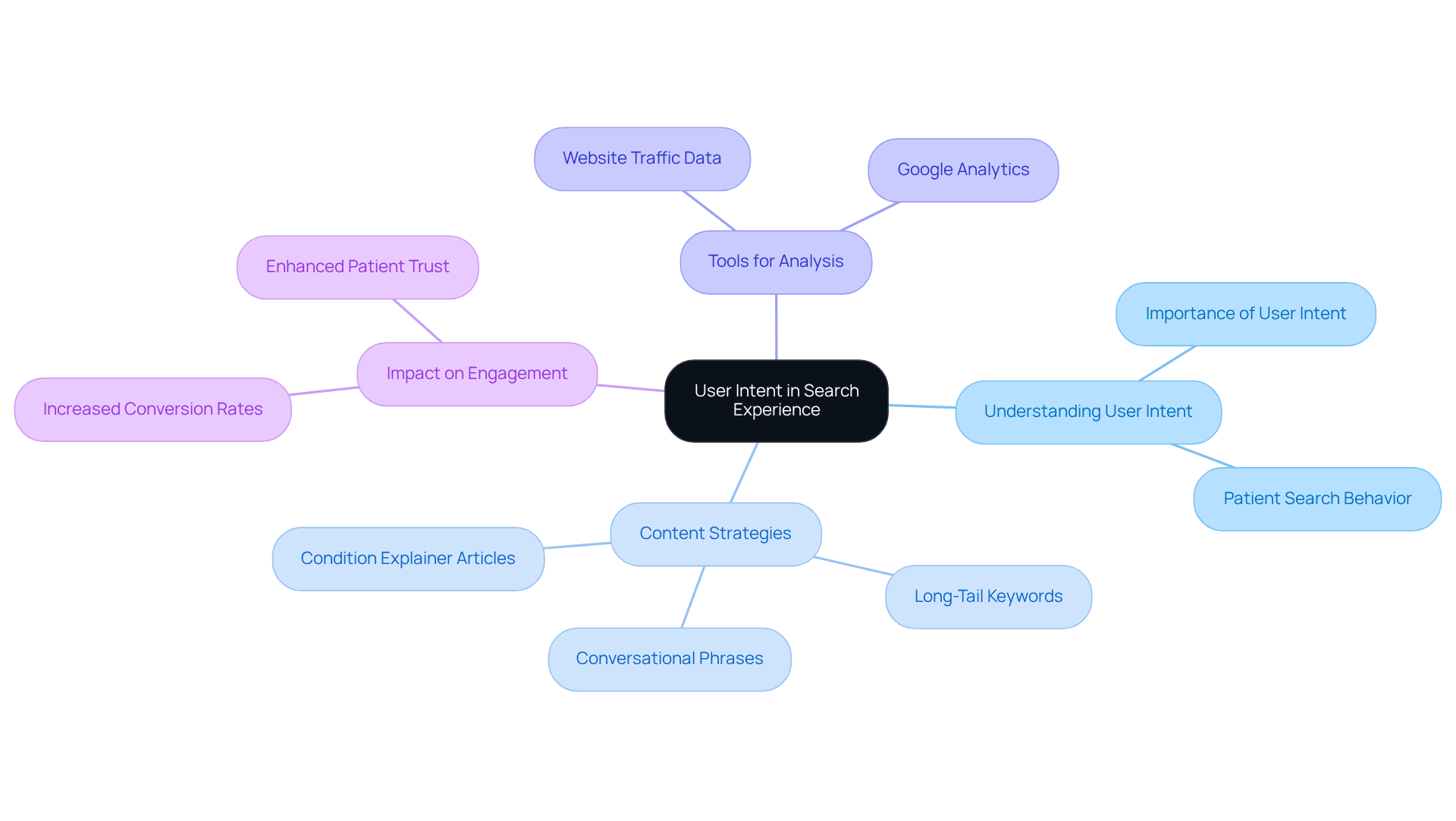 The central idea is user intent, with branches showing different strategies and tools that can help healthcare providers create better content. Each branch represents a key area of focus, helping you see how they all connect to improve user engagement. The central idea is user intent, with branches showing different strategies and tools that can help healthcare providers create better content. Each branch represents a key area of focus, helping you see how they all connect to improve user engagement.