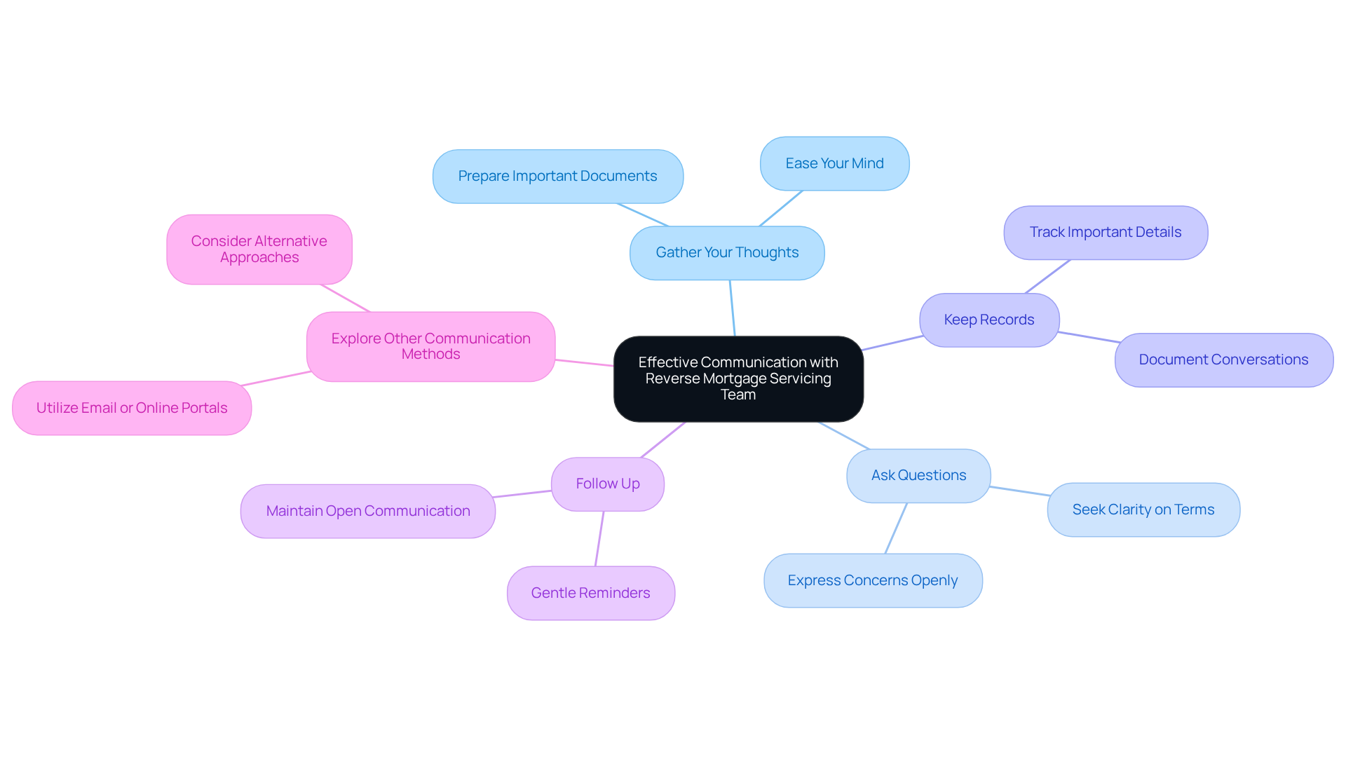 This mindmap illustrates how to communicate effectively with your reverse mortgage servicing team. Each branch represents a strategy you can use, and the sub-branches provide additional tips to help you implement these strategies. Start at the center and explore each branch to see how you can improve your communication!