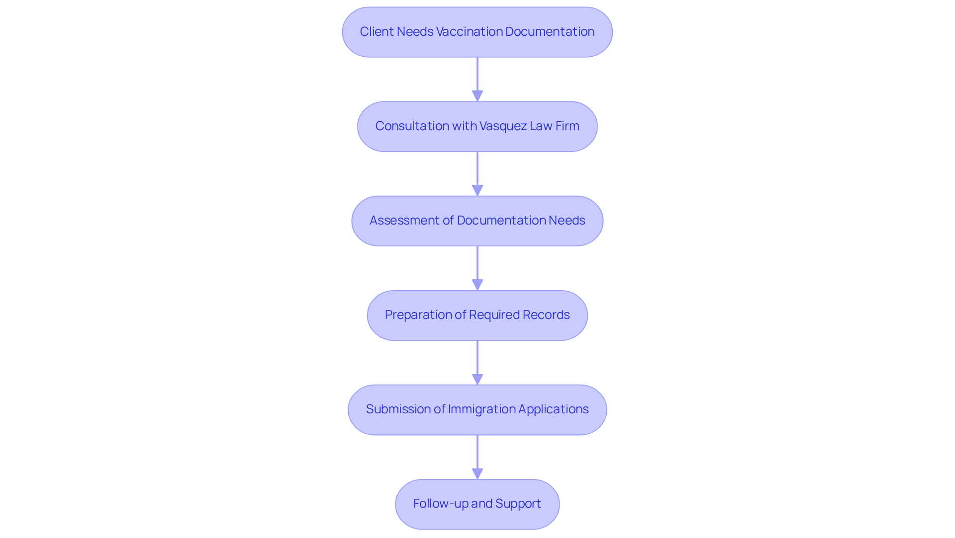 This flowchart shows the steps you will take with Vasquez Law Firm to get your vaccination documentation sorted for immigration. Each box represents a stage in the process, guiding you from your initial need to the final submission and support. This flowchart shows the steps you will take with Vasquez Law Firm to get your vaccination documentation sorted for immigration. Each box represents a stage in the process, guiding you from your initial need to the final submission and support.