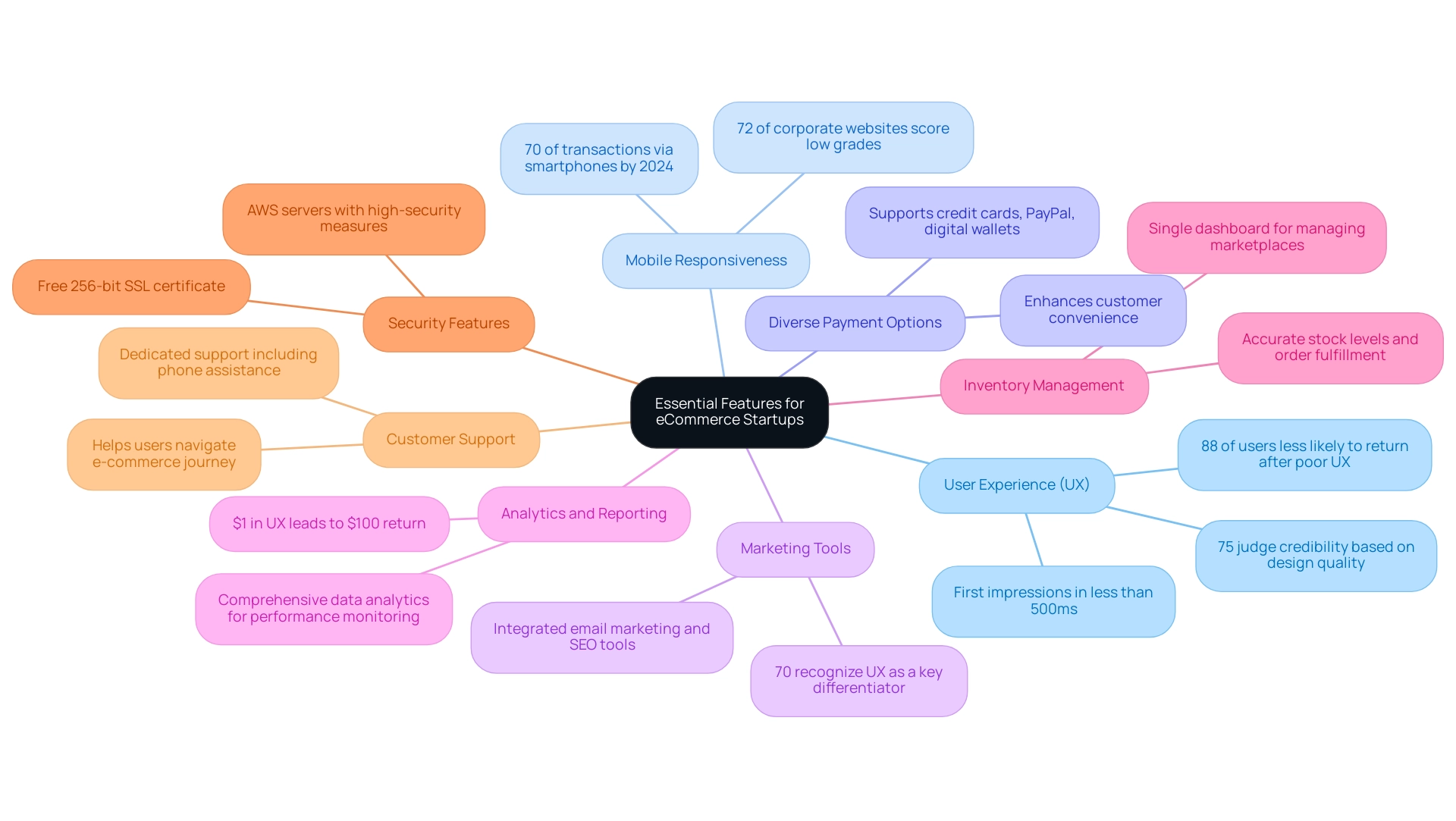 The central node represents the main topic, while branches represent essential features of an eCommerce platform, with sub-branches providing supporting statistics and insights.