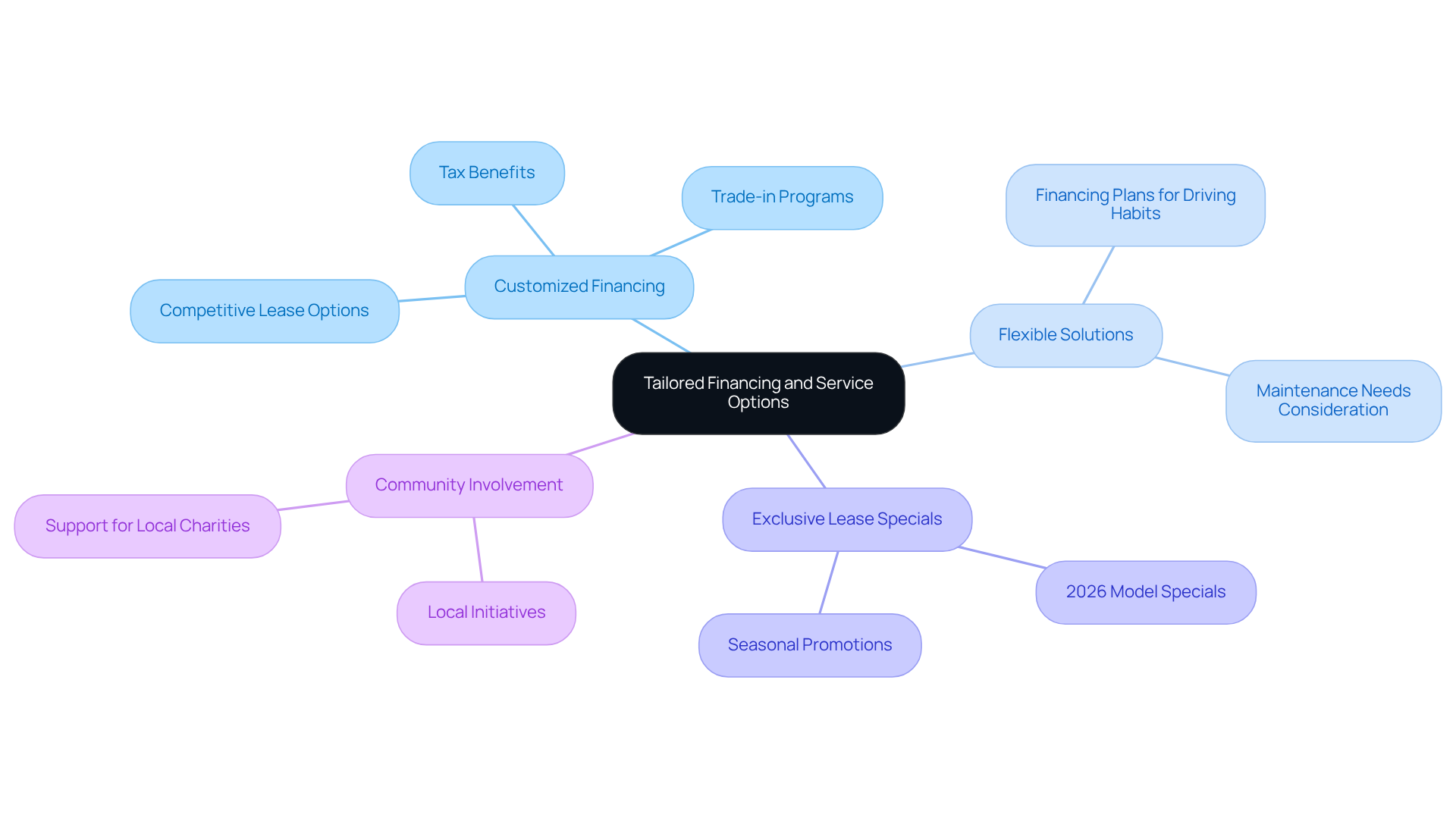 The central node represents the main theme of financing options. Each branch shows a different aspect of the services offered, and the sub-branches provide more details about specific options and benefits available to luxury car buyers. The central node represents the main theme of financing options. Each branch shows a different aspect of the services offered, and the sub-branches provide more details about specific options and benefits available to luxury car buyers.
