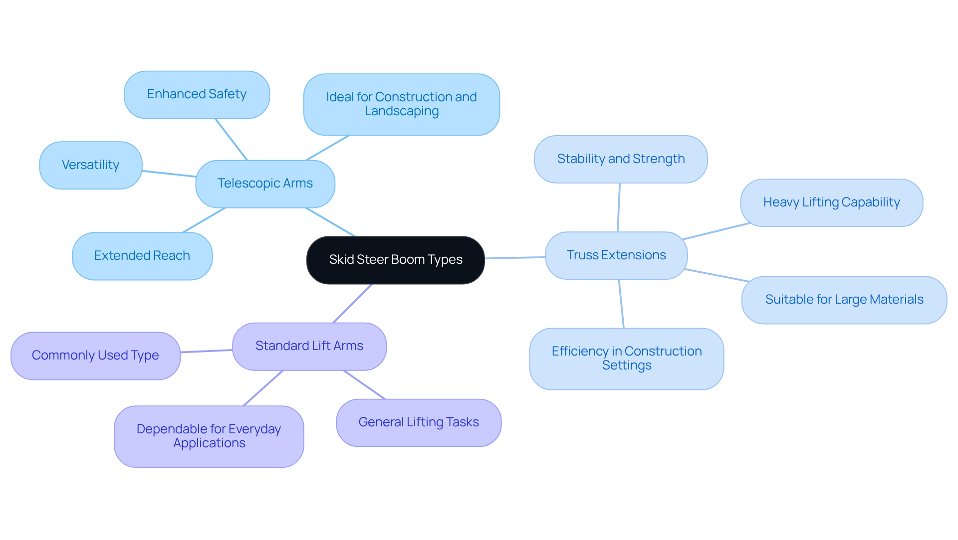 The central node represents the main topic, while the branches show different types of boom extensions. Each type has its own sub-branches explaining its specific uses and advantages, helping you understand which boom is best for your project. The central node represents the main topic, while the branches show different types of boom extensions. Each type has its own sub-branches explaining its specific uses and advantages, helping you understand which boom is best for your project.