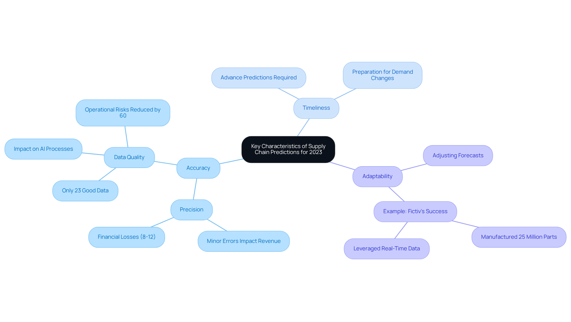 The center shows the main topic, and each branch represents a key characteristic. Sub-points elaborate on each characteristic, illustrating how they interconnect and affect supply chain forecasting. The center shows the main topic, and each branch represents a key characteristic. Sub-points elaborate on each characteristic, illustrating how they interconnect and affect supply chain forecasting.