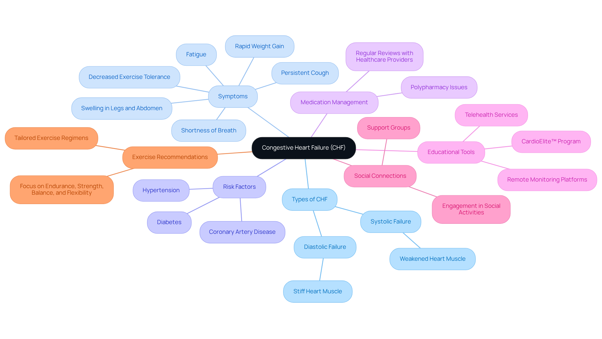 This mindmap starts with the central idea of congestive heart failure and branches out into important topics. Each branch represents a key concept related to CHF, helping you see how they connect and support each other. For example, understanding symptoms can help you manage medication better, and knowing about risk factors can guide your exercise recommendations.
