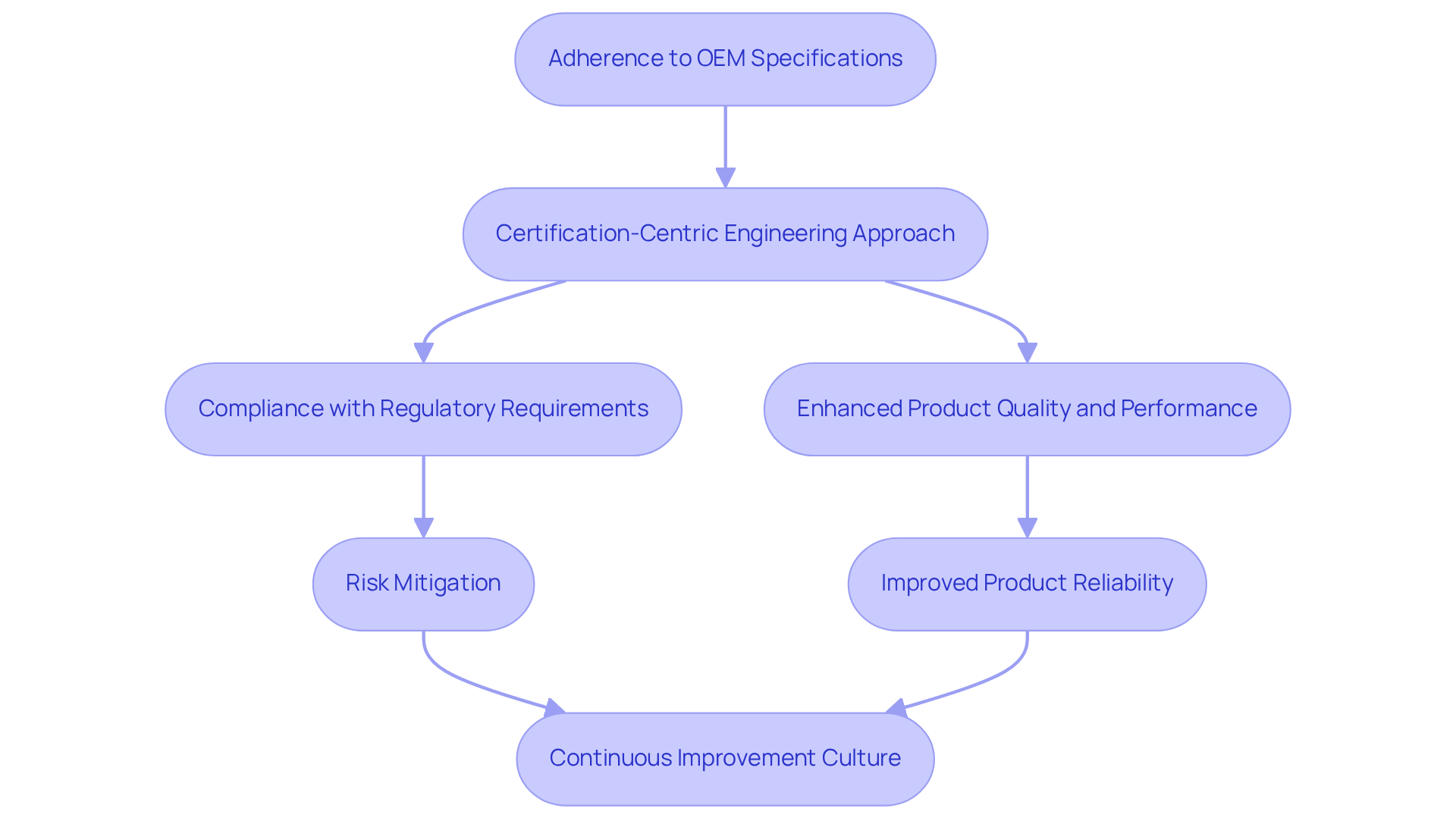Follow the arrows to see how each step in the process builds on the previous one, leading to better compliance and product quality in aerospace engineering.