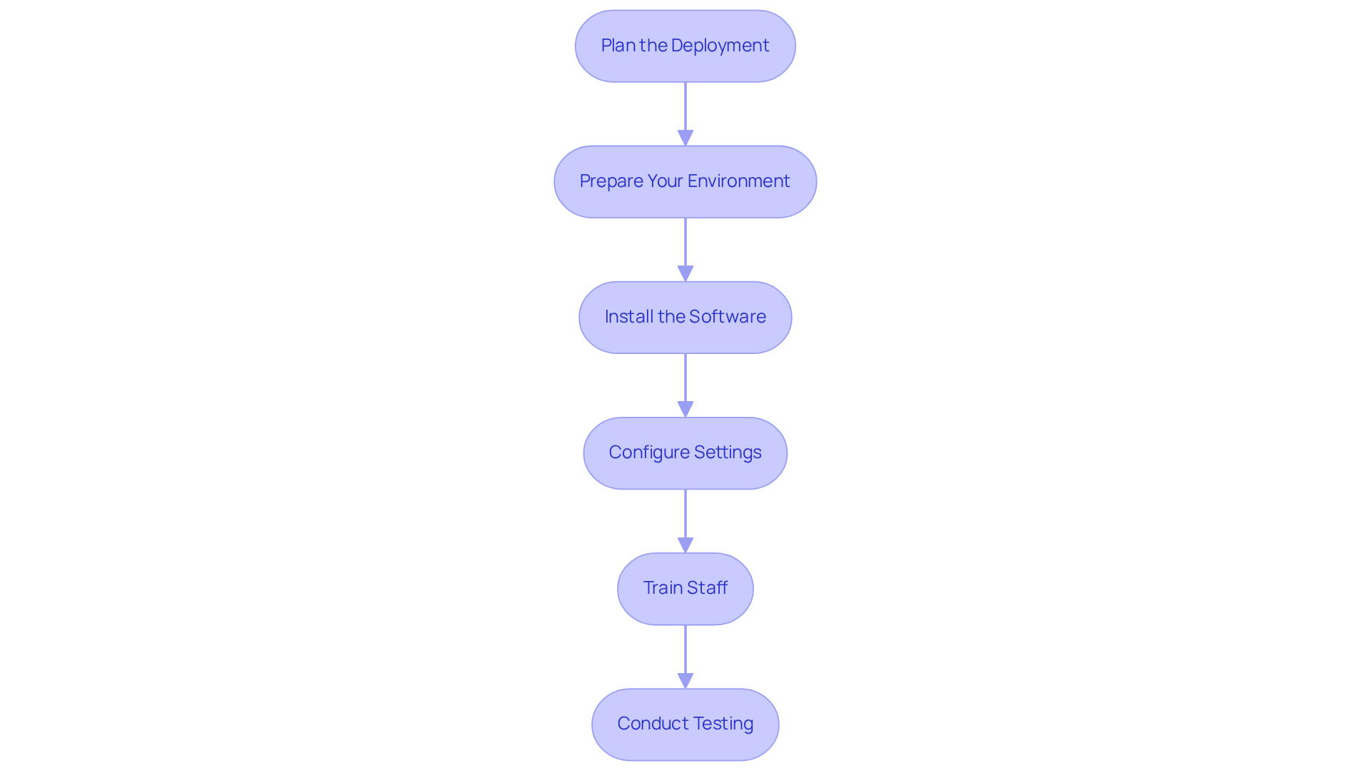 Each box represents a crucial step in the implementation process. Follow the arrows to see how to move from planning to testing, ensuring a comprehensive deployment.