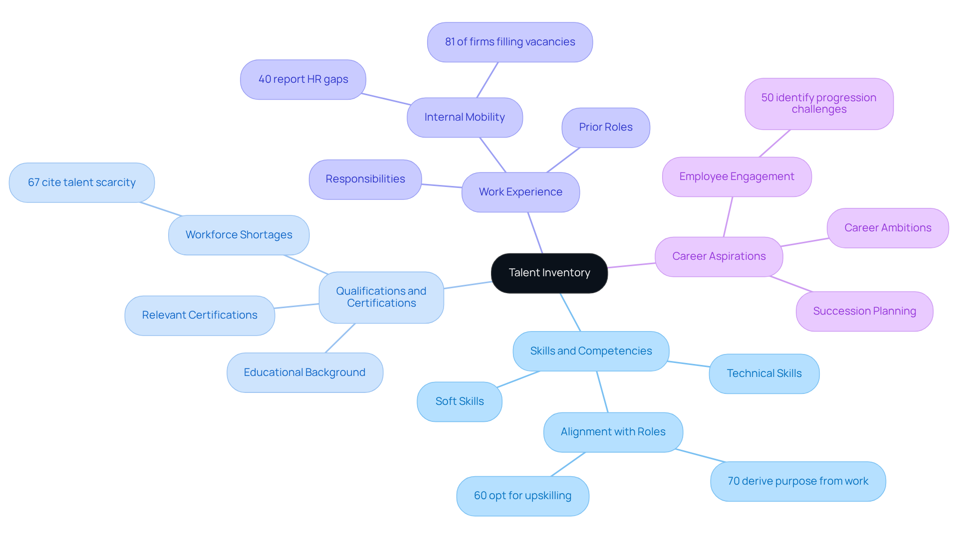 The center of the mindmap represents the overall concept of talent inventory. Each branch explores a different key component, and the sub-branches provide detailed information on each aspect. This layout helps you understand how each component contributes to the overall management of human resources. The center of the mindmap represents the overall concept of talent inventory. Each branch explores a different key component, and the sub-branches provide detailed information on each aspect. This layout helps you understand how each component contributes to the overall management of human resources.