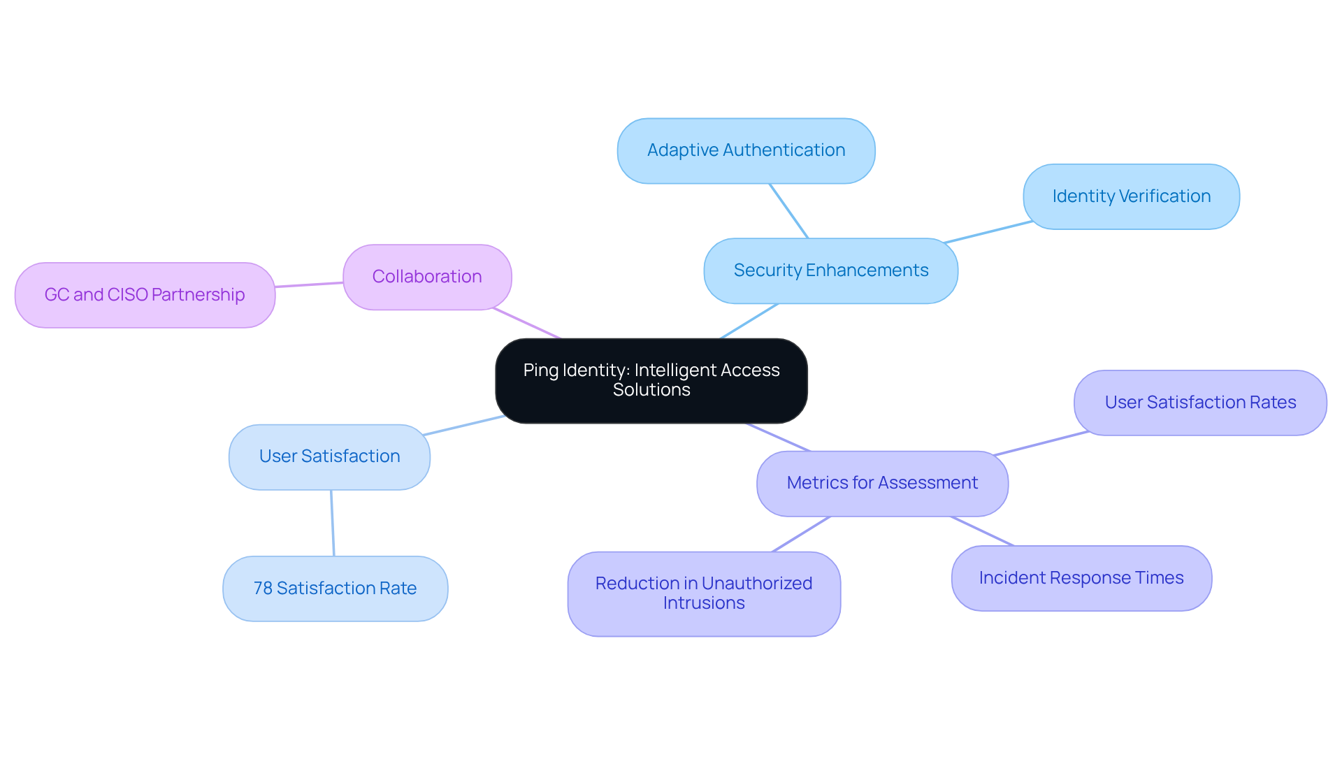 The central node represents the main topic, while branches show related themes and metrics. Each color-coded branch helps you see how different aspects of access solutions connect and contribute to security and user experience.