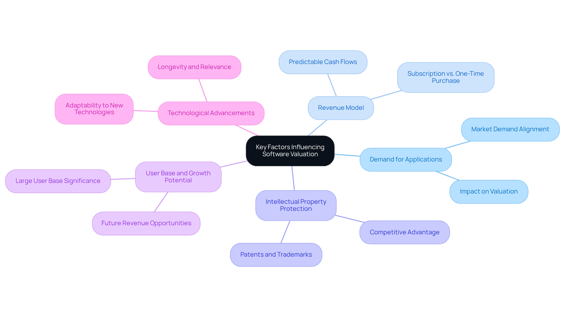 This mindmap starts with the main idea of software valuation at the center. Each branch represents a key factor that affects valuation, and the sub-branches provide more details about each factor. Follow the branches to see how each aspect contributes to understanding software worth. This mindmap starts with the main idea of software valuation at the center. Each branch represents a key factor that affects valuation, and the sub-branches provide more details about each factor. Follow the branches to see how each aspect contributes to understanding software worth.