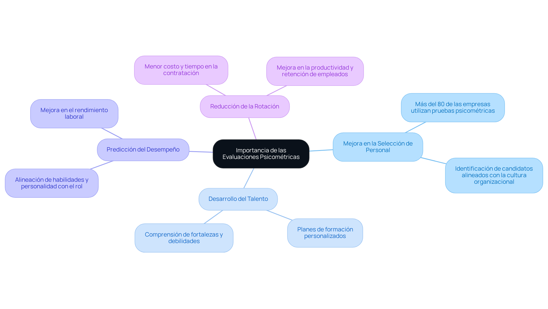 El nodo central representa la importancia general de las evaluaciones psicométricas, mientras que cada rama muestra un beneficio específico. Las sub-ramas ofrecen detalles adicionales sobre cómo cada beneficio impacta en la gestión del talento.