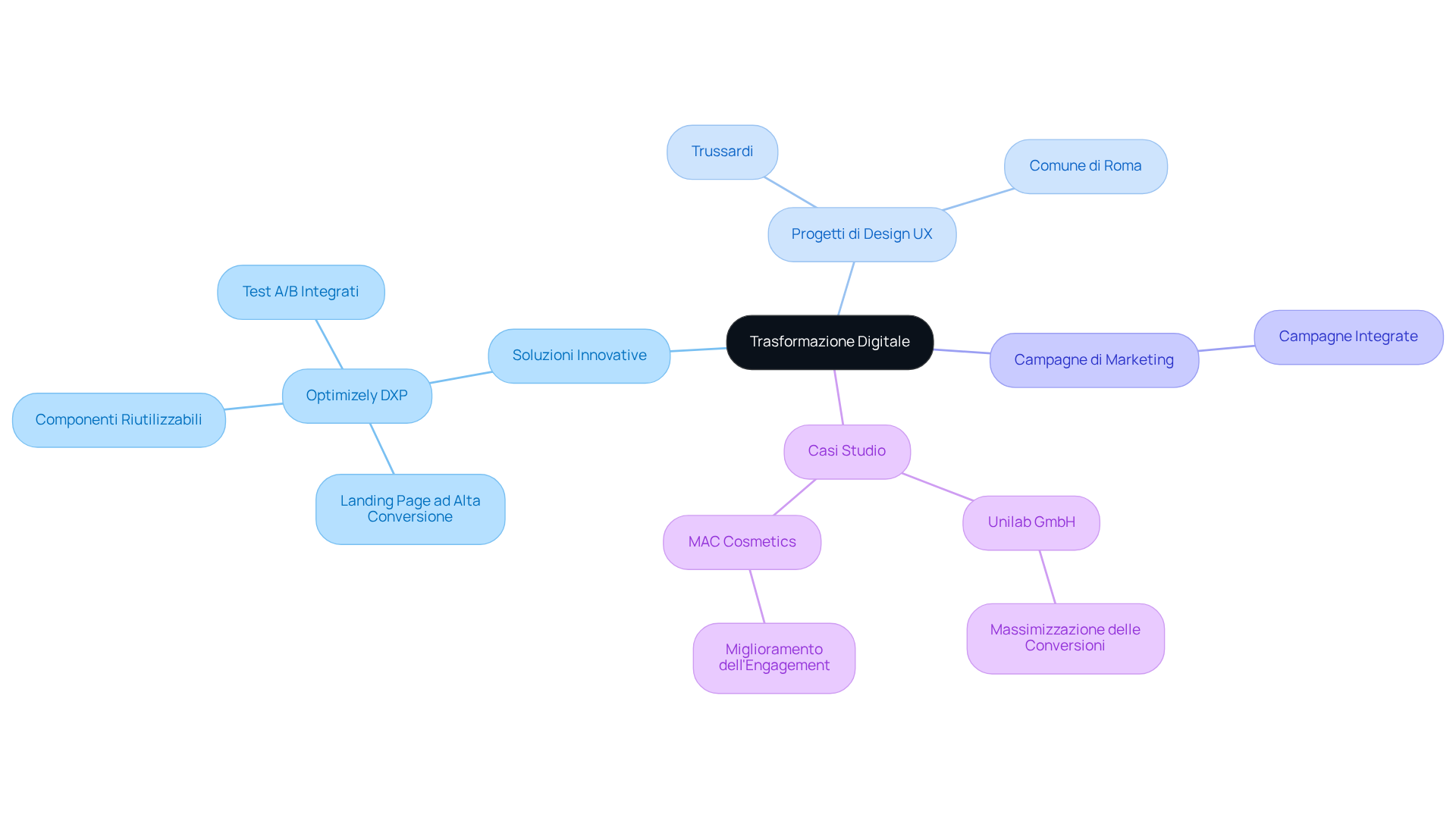 Inizia al centro con il tema principale e segui i rami per esplorare le varie soluzioni e progetti. Ogni ramo rappresenta un'area chiave della trasformazione digitale, con dettagli che mostrano come le aziende affrontano le sfide moderne.