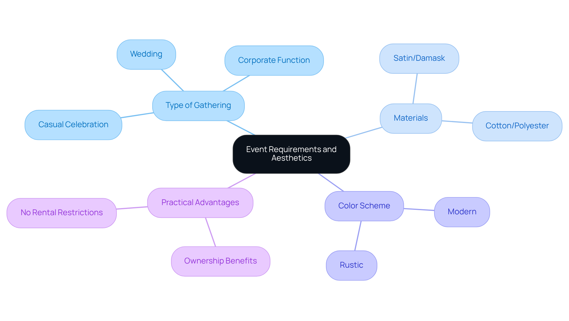This mindmap shows how to choose the right tablecloths for your event. Start at the center with the main topic, then explore each branch to see the different factors that influence your choices, like the type of gathering and materials. This mindmap shows how to choose the right tablecloths for your event. Start at the center with the main topic, then explore each branch to see the different factors that influence your choices, like the type of gathering and materials.