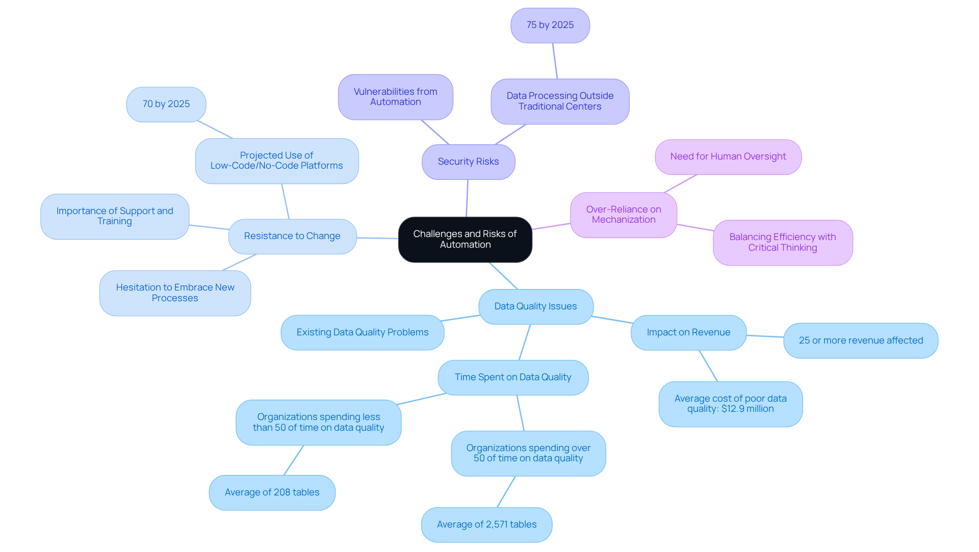 The central node represents the overall theme, while each branch highlights a specific challenge. Follow the branches to explore detailed points related to each challenge.