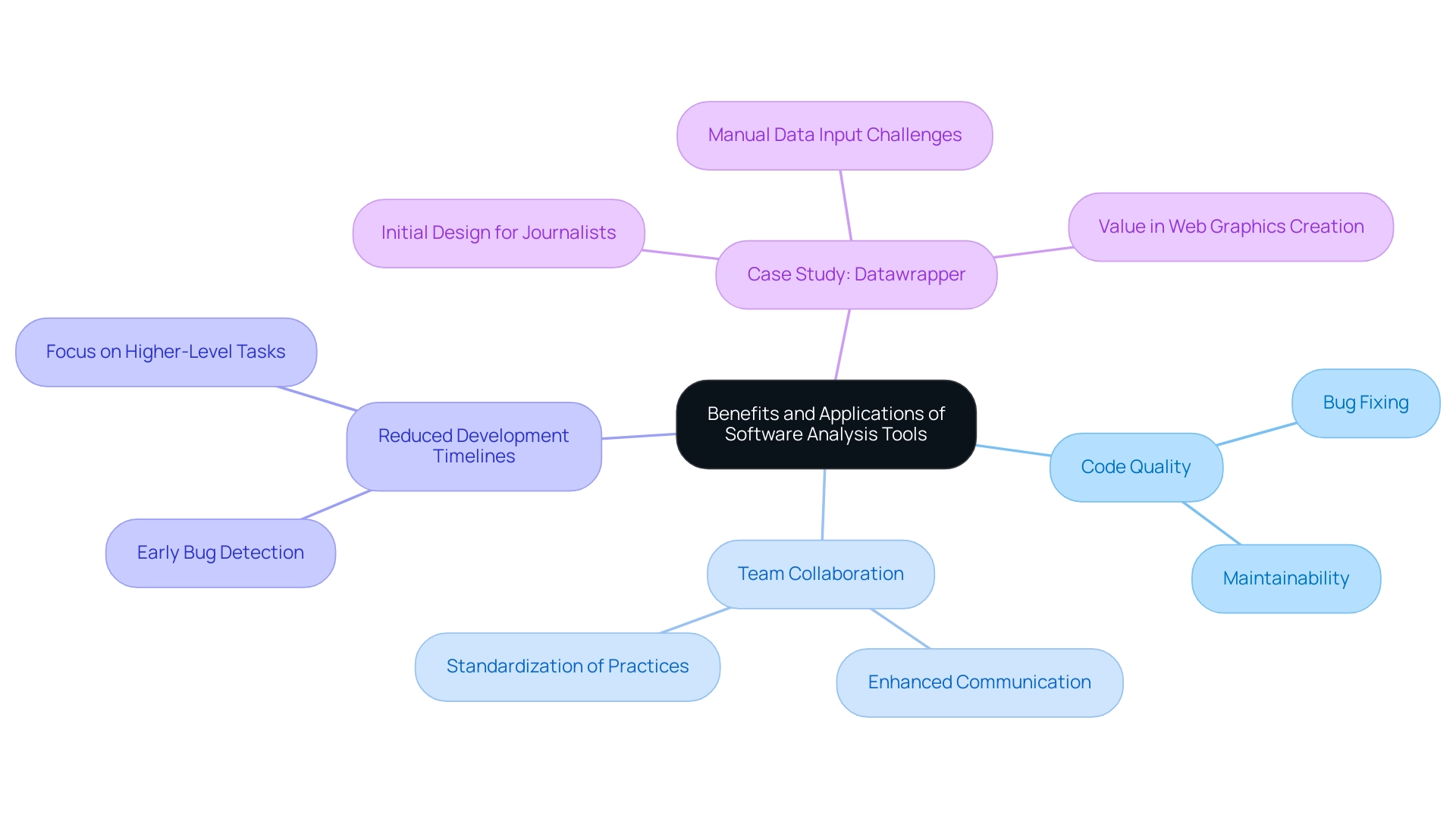 The central node represents the overall theme, with branches illustrating key benefits and applications. Each color represents a different category of benefits.