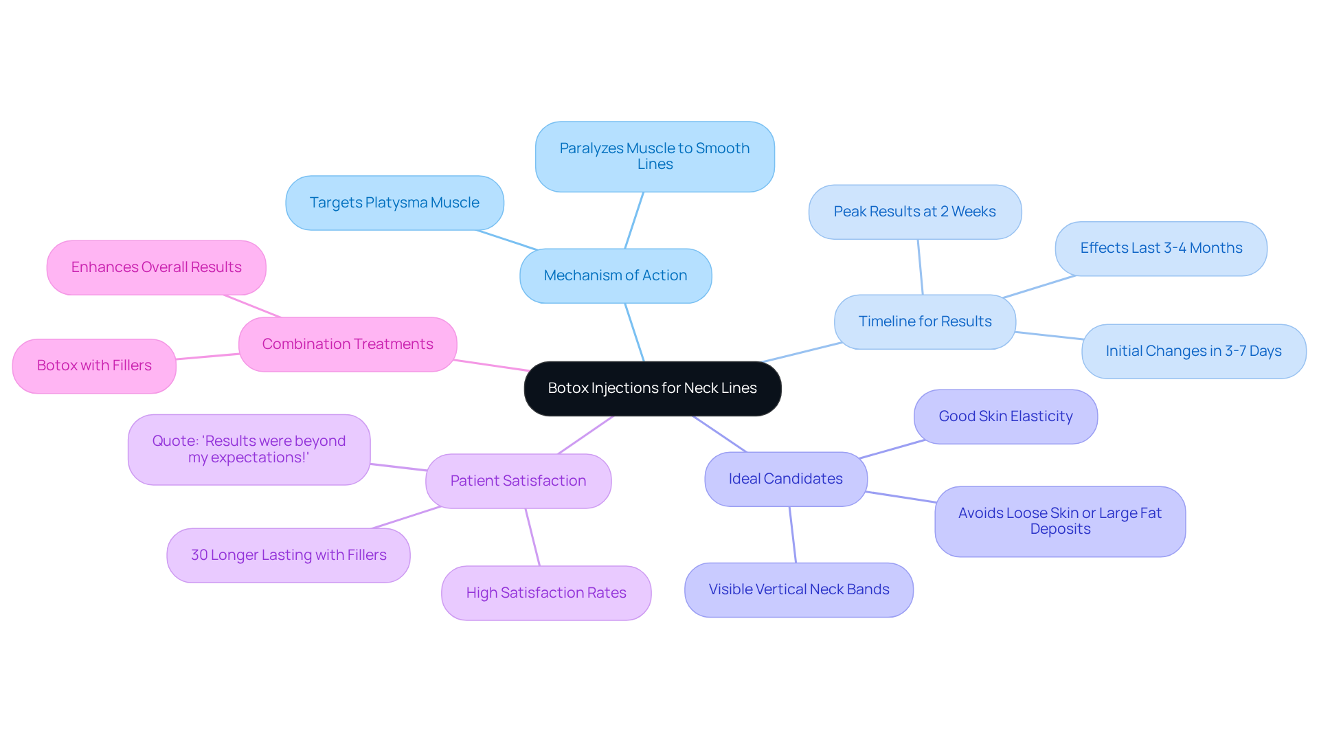 The center represents the main topic of Botox for neck lines, with branches showing different aspects like how it works, who it's for, and what patients think. Follow the branches to explore each area in detail.