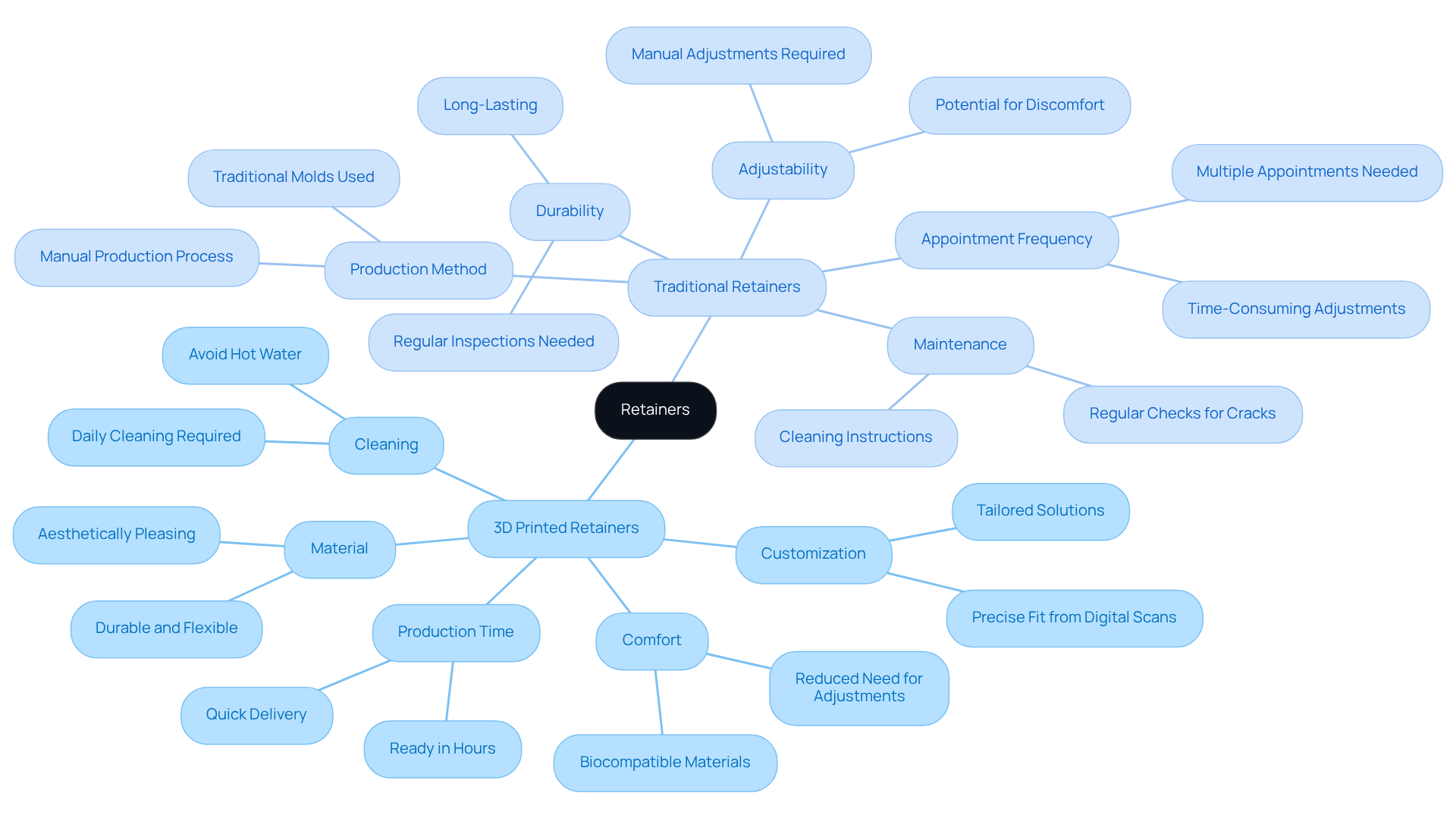 This mindmap shows the differences between 3D printed and traditional retainers. Start at the center with 'Retainers', then explore the branches to see how each type varies in comfort, customization, and maintenance. Each sub-branch provides more details about the specific features and challenges of each retainer type.