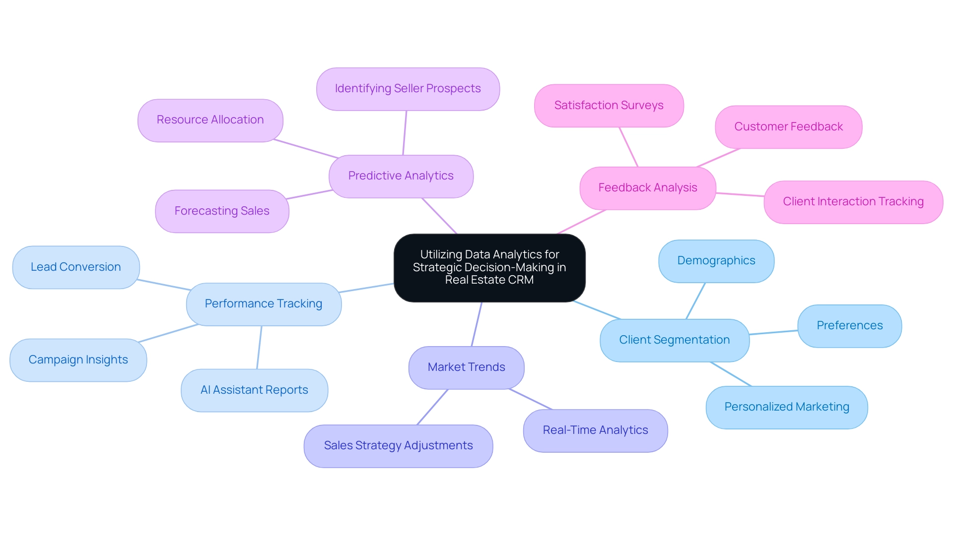 Each branch represents a method of utilizing data analytics, with colors differentiating the methods for clarity.