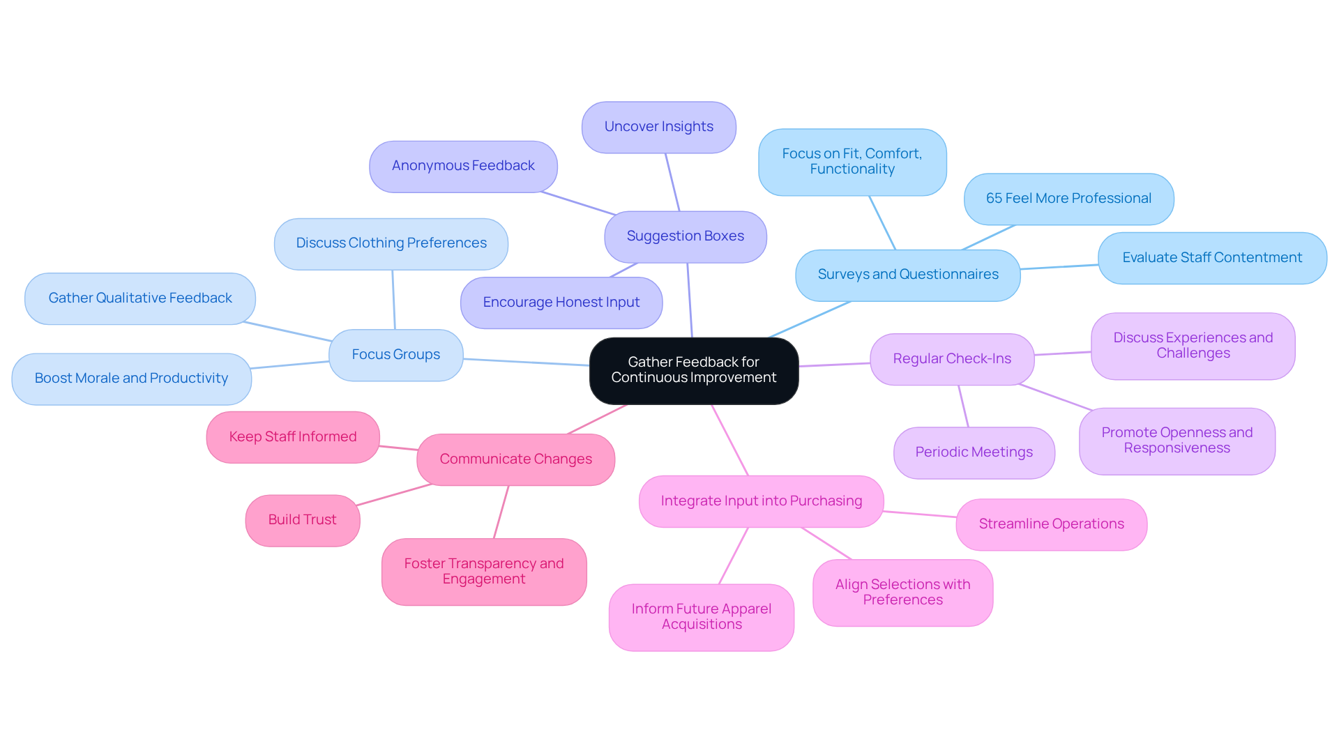 The central node represents the main goal of gathering feedback, while each branch shows a different method to collect input from staff. Follow the branches to see how each method contributes to enhancing uniform practices.