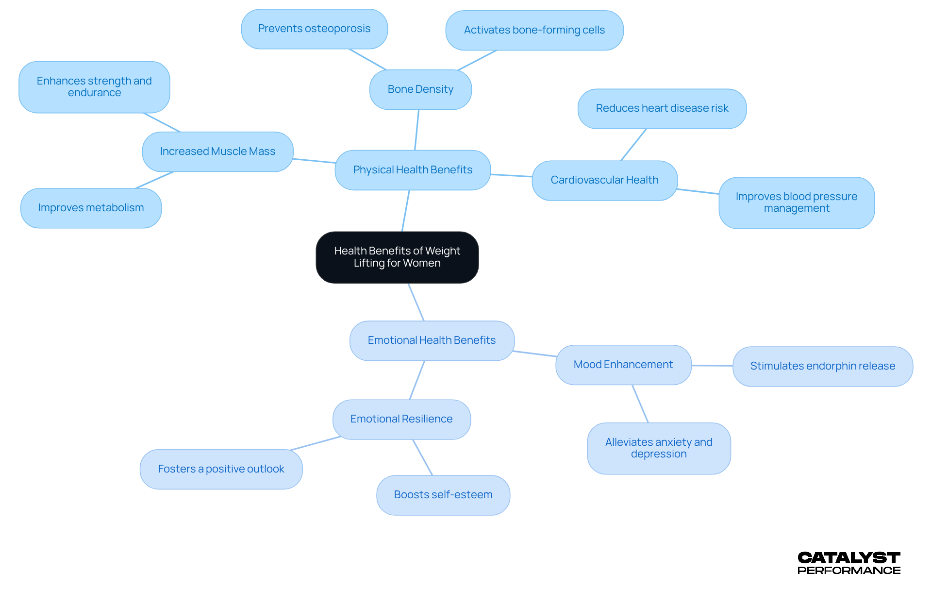 The central node represents the overall theme, while the branches show different benefits. Each color-coded branch helps you easily identify whether the benefit is physical or emotional, making it simple to understand the holistic impact of weight lifting. The central node represents the overall theme, while the branches show different benefits. Each color-coded branch helps you easily identify whether the benefit is physical or emotional, making it simple to understand the holistic impact of weight lifting.
