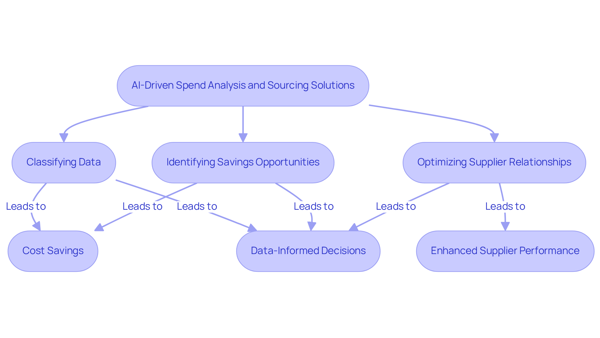 Each step represents a process an organization can take to improve procurement using AI. Follow the arrows to see how each process leads to significant savings and enhanced supplier relationships.